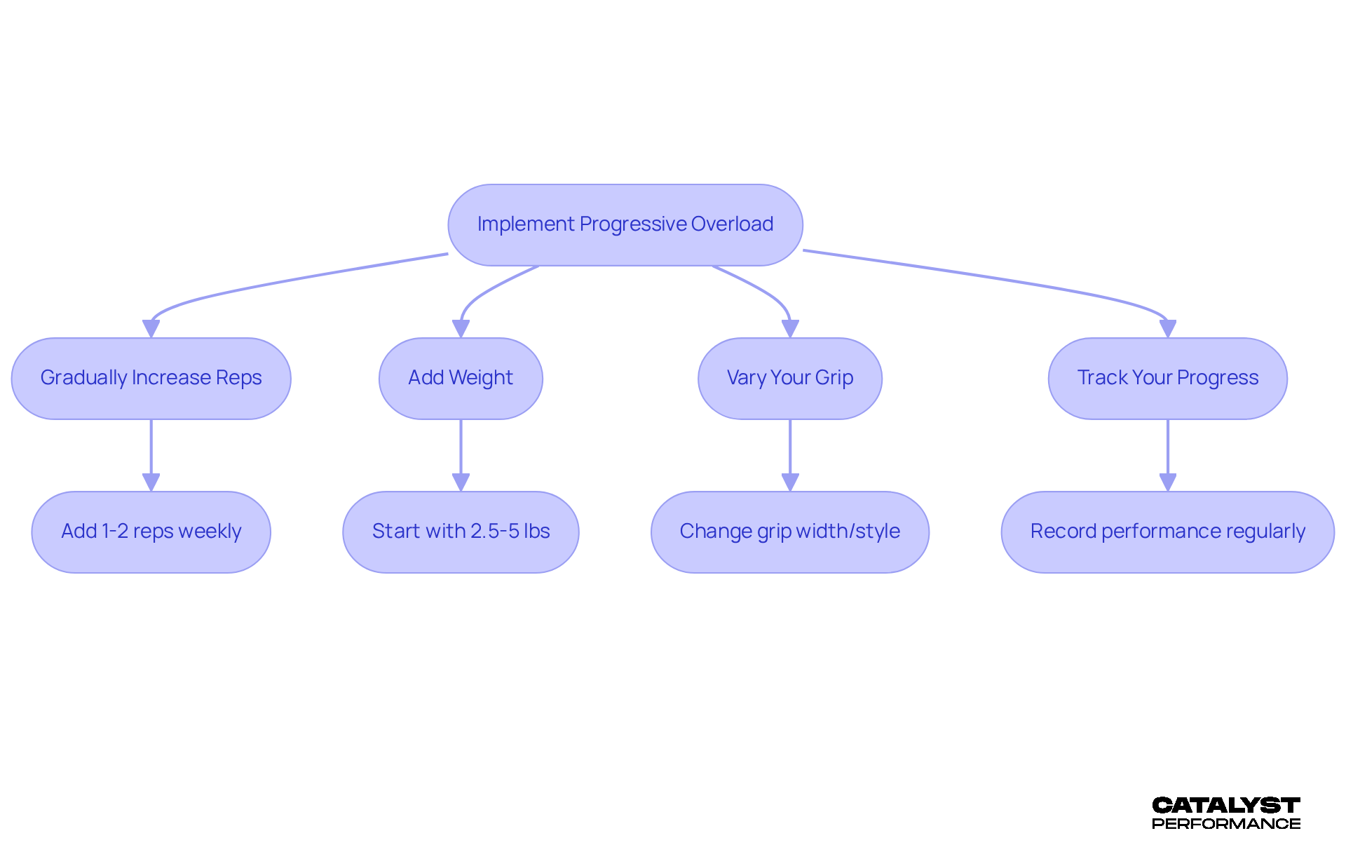 Follow the arrows to see how to progressively challenge yourself in your chin-up training. Each step represents a strategy to enhance your performance and strength. Follow the arrows to see how to progressively challenge yourself in your chin-up training. Each step represents a strategy to enhance your performance and strength.