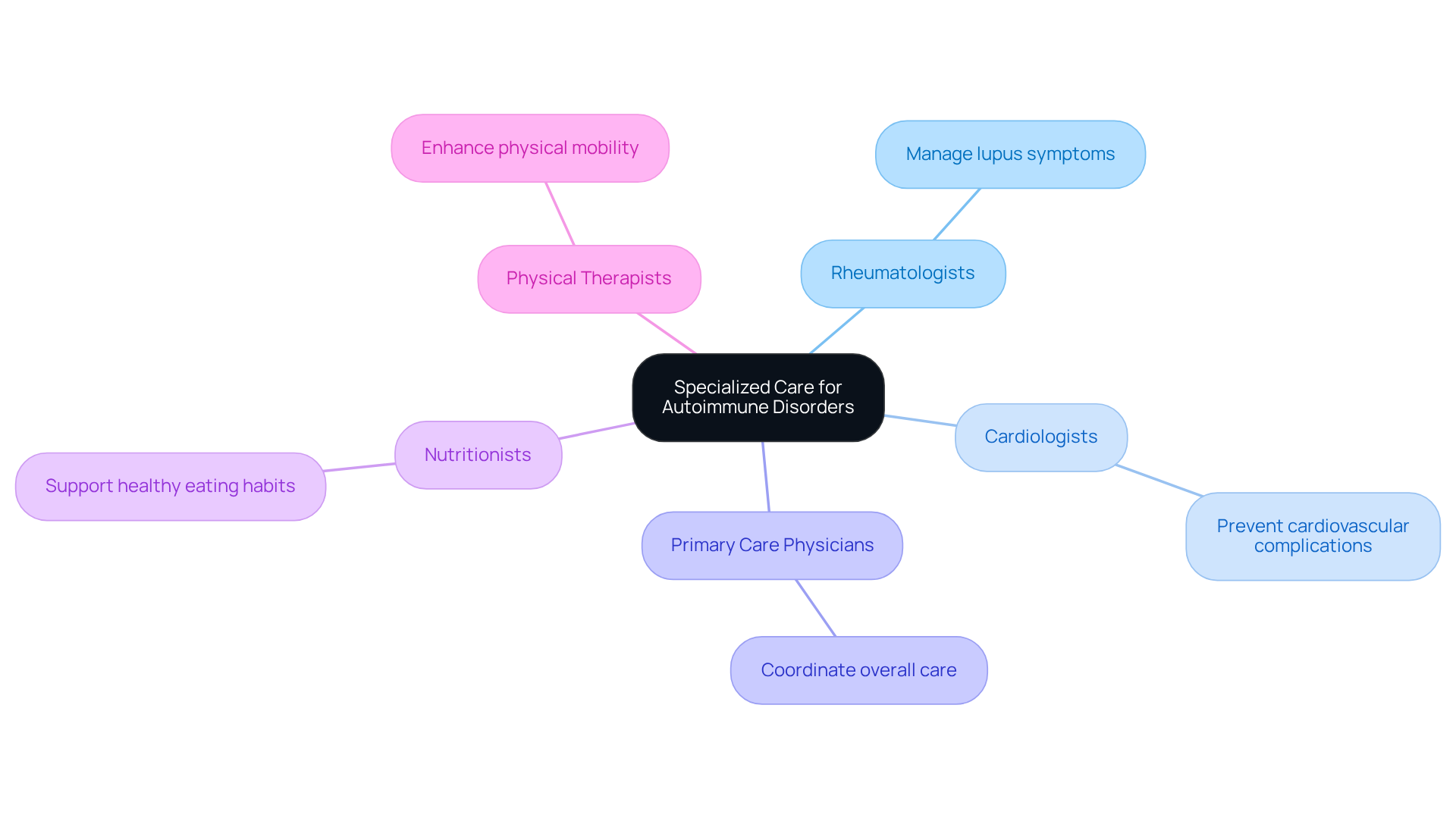 The center represents the main idea of seeking specialized care, while the branches show different healthcare professionals who can help. Each branch explains how they contribute to your health, making it easy to see who to turn to for support.