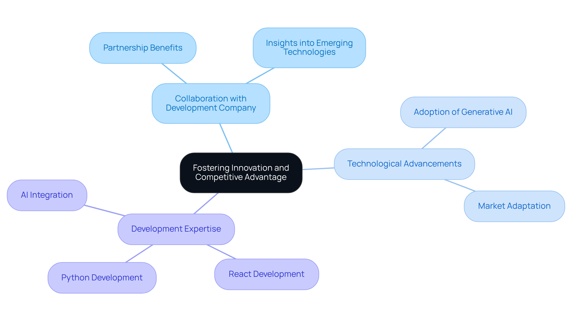 The center represents the main goal of fostering innovation. Each branch shows how collaboration and specific development areas contribute to achieving that goal. The center represents the main goal of fostering innovation. Each branch shows how collaboration and specific development areas contribute to achieving that goal.