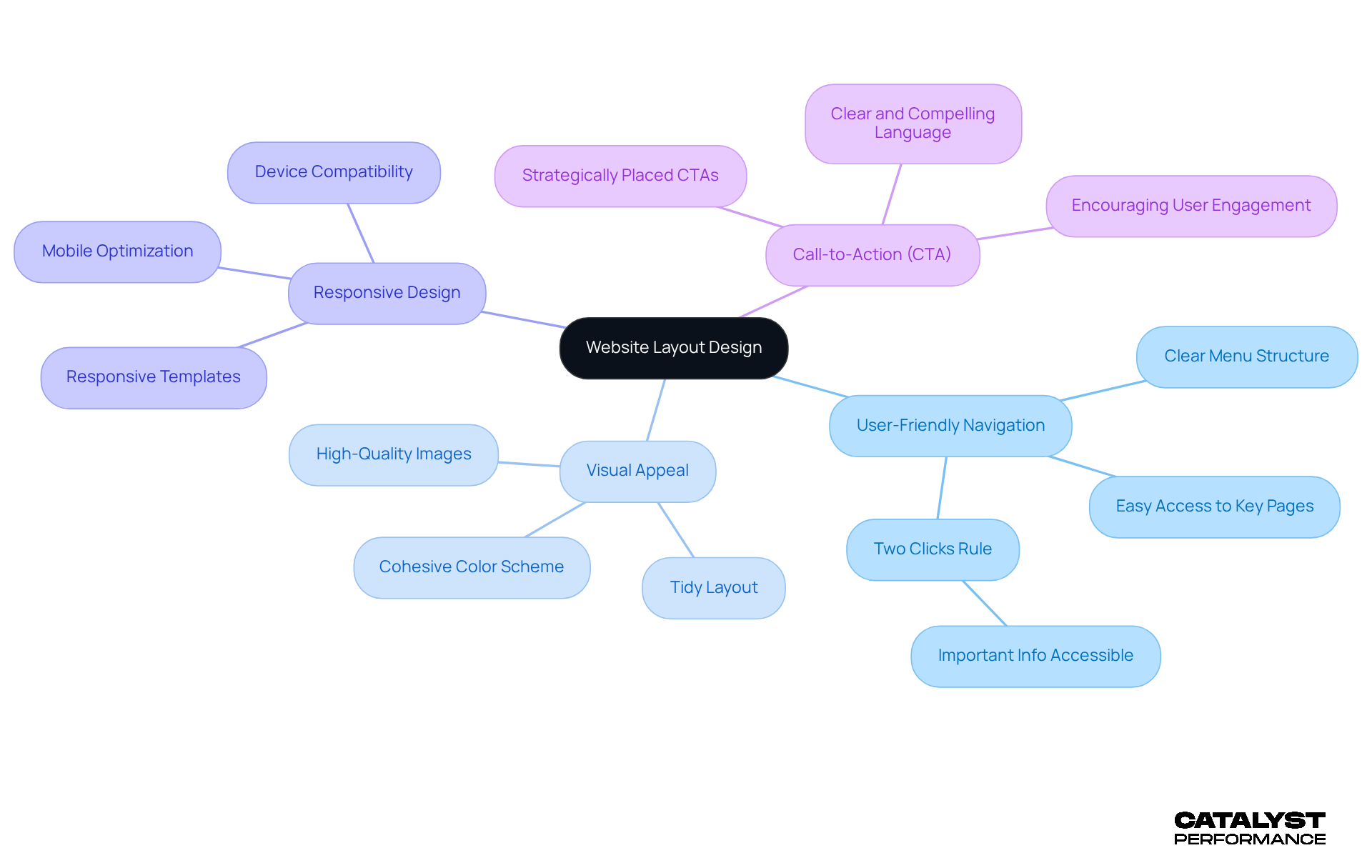 The central node represents the main theme of website layout design. Each branch highlights a crucial element, and the sub-branches provide additional insights or tips related to that element. Follow the branches to explore how each part contributes to creating a better user experience.