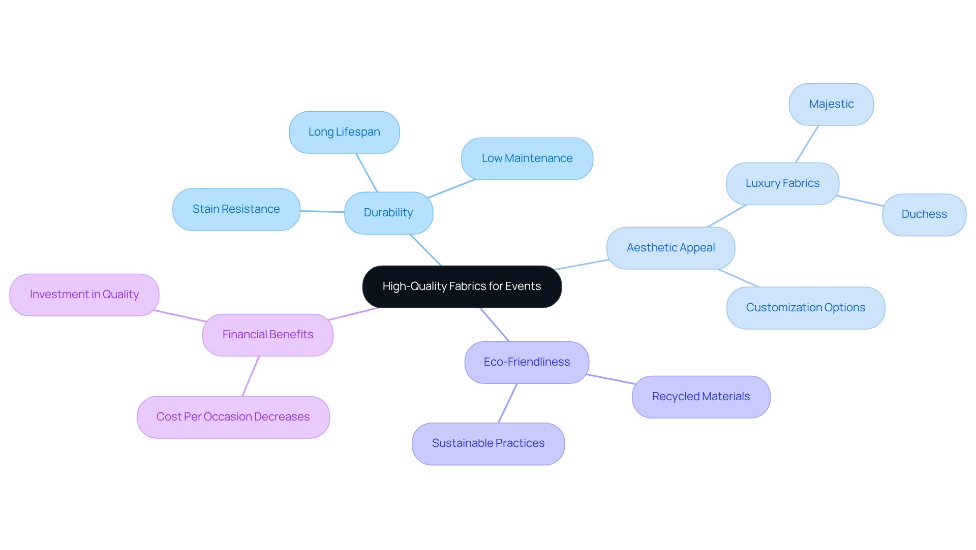 The central idea is about selecting the right fabrics, and each branch shows different benefits and considerations. Follow the branches to explore how each aspect contributes to creating a successful event.