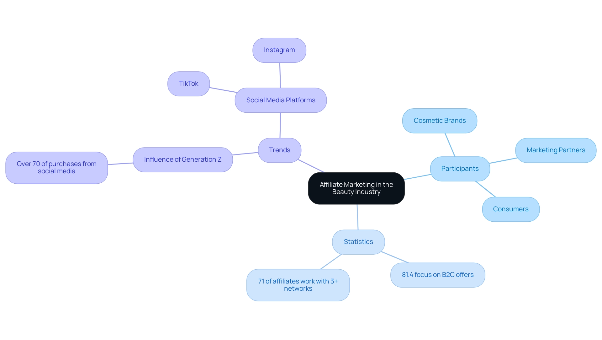 The central node represents affiliate marketing, with branches detailing participants, statistics, and trends affecting the beauty industry.