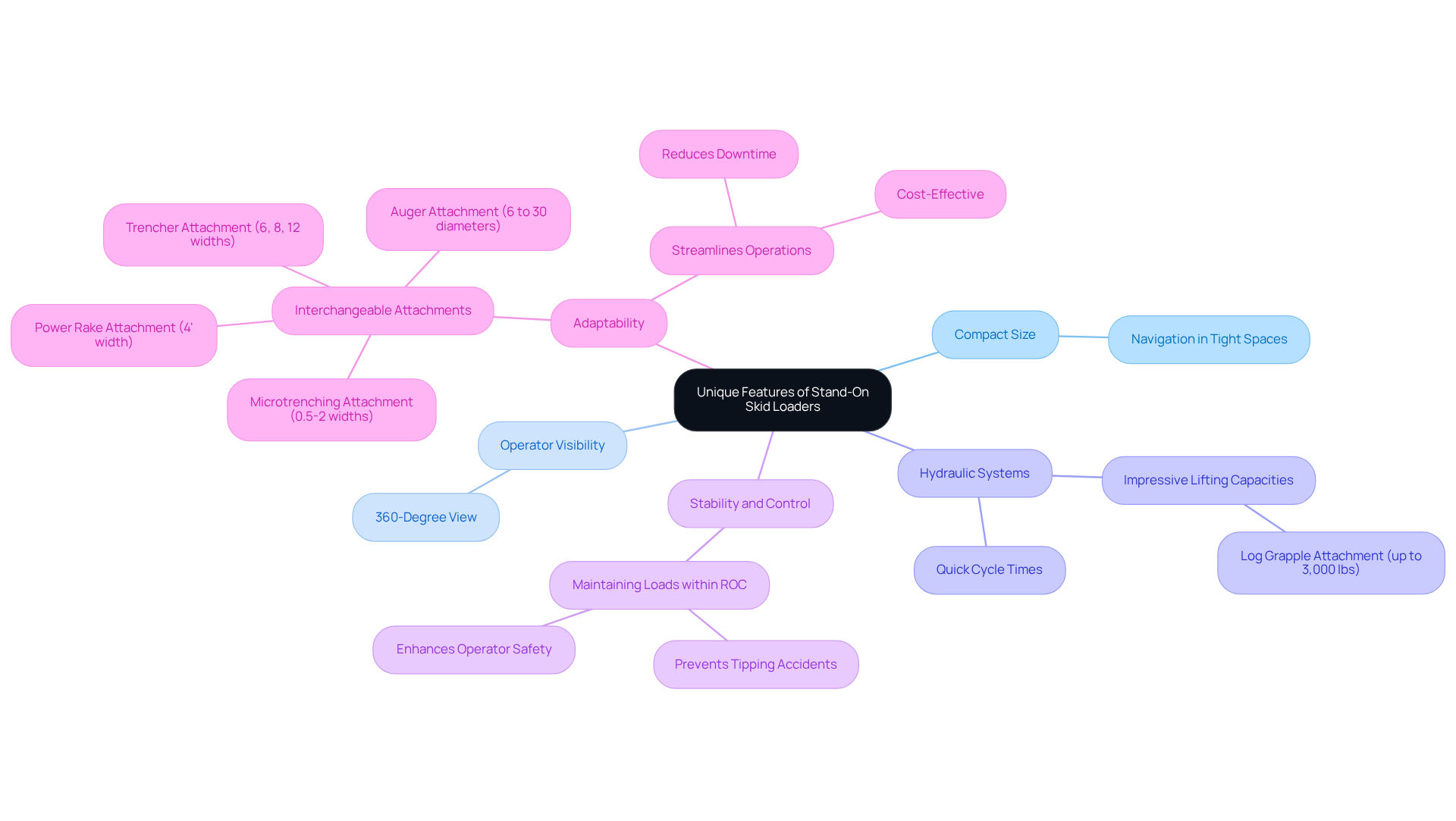 This mindmap illustrates the various unique features of stand-on skid loaders. Each branch represents a key advantage, and the sub-branches provide more details about how these features contribute to functionality and safety on construction sites.