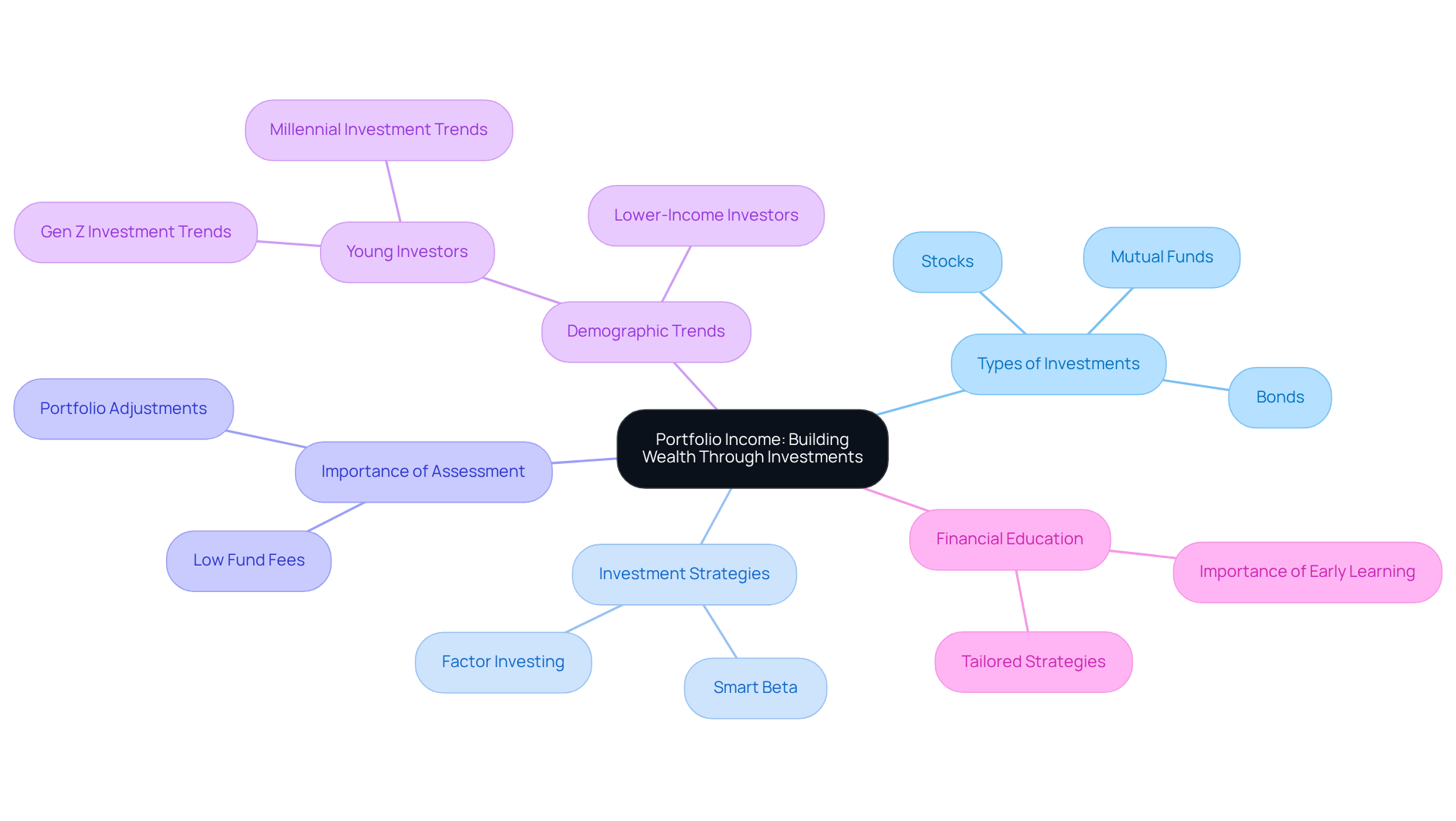 The center represents the main idea of portfolio income, while the branches show different types of investments and strategies that can help build wealth. Each color-coded branch helps you see how these elements connect to your financial goals.