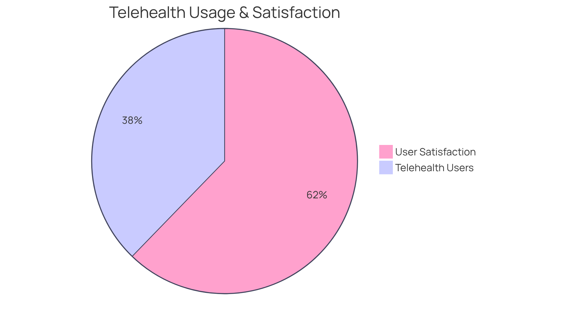 The blue segment shows the proportion of Americans using telehealth services, while the green segment indicates the high satisfaction rate among those who used it. The bigger the segment, the more people it represents!