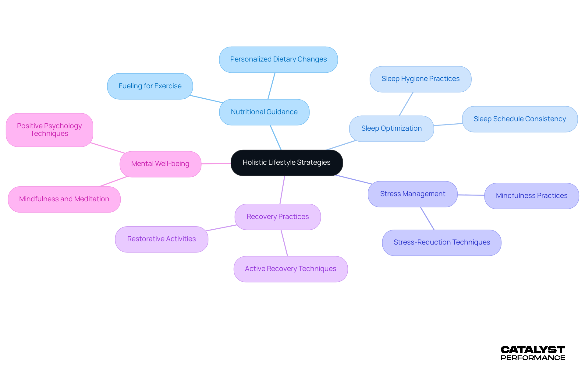 The center represents the overall approach to fitness, while the branches show different areas of focus. Each branch highlights how various strategies contribute to a comprehensive wellness plan.