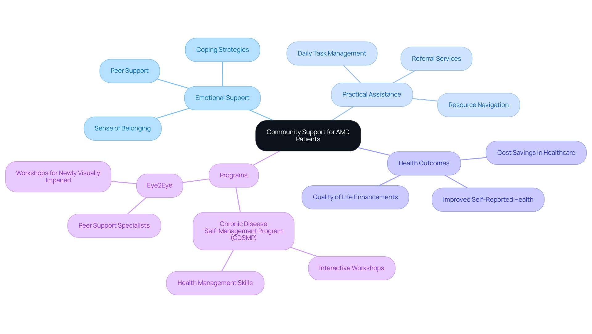 The central node represents the main theme of community support, while the branches show different aspects and benefits that contribute to the recovery journey for AMD patients.