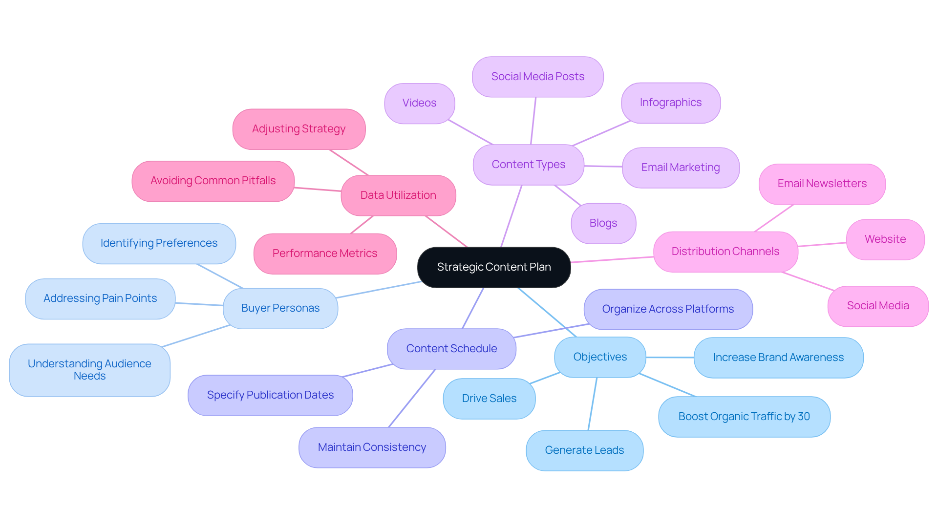 This mindmap starts with the main idea of a strategic content plan at the center. Each branch represents a crucial component of the plan, and the sub-branches provide more details about each component. Follow the branches to understand how each part contributes to the overall strategy.