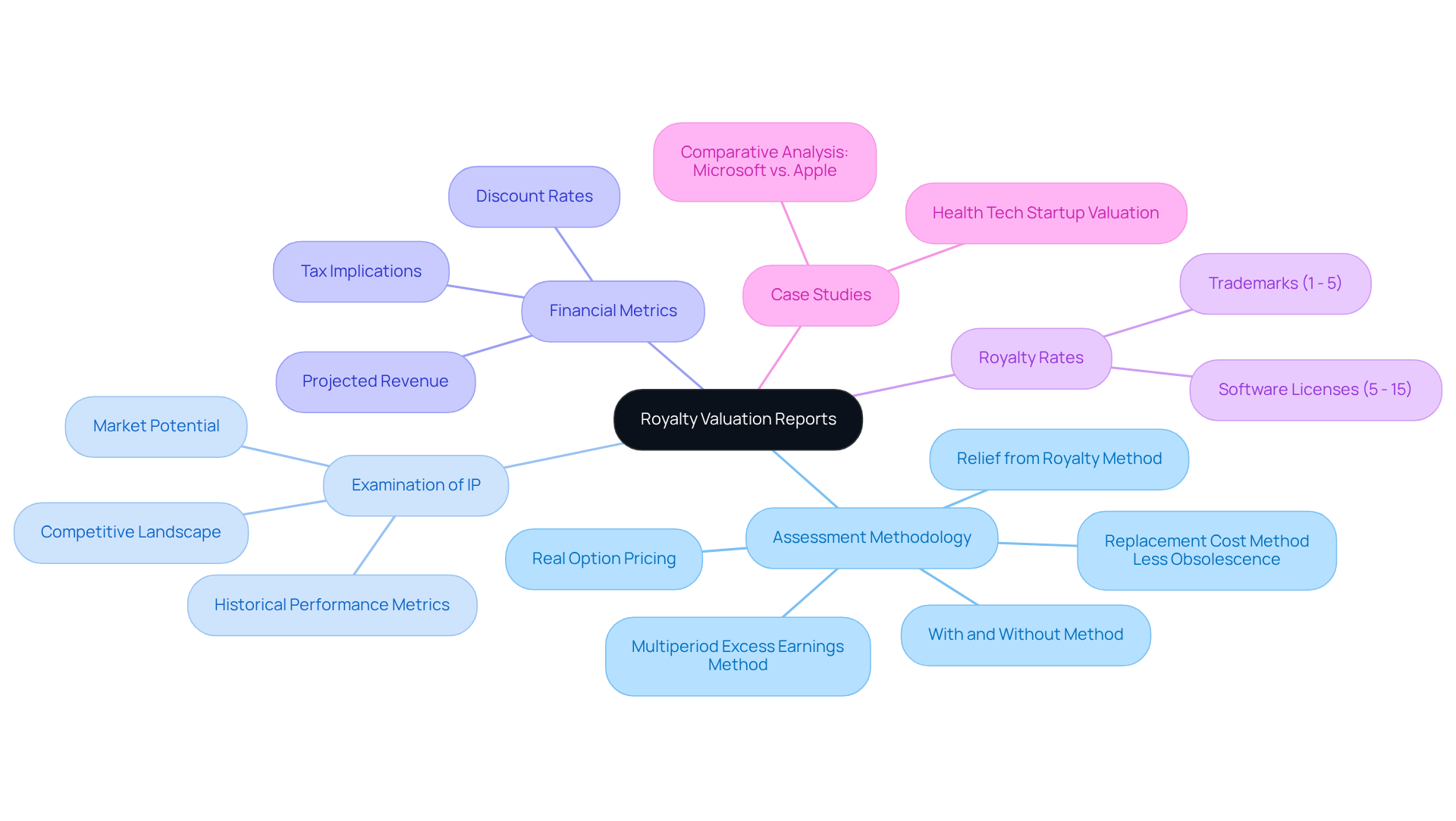 This mindmap starts with the main topic of royalty valuation reports at the center. Each branch represents a key component that contributes to understanding these reports. Follow the branches to explore how each aspect connects and supports the overall evaluation process.