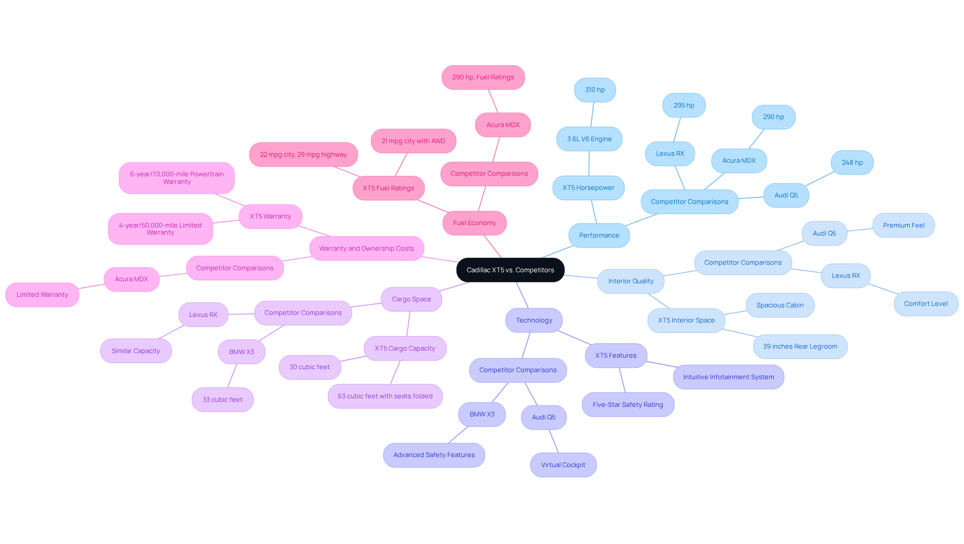 This mindmap shows how the Cadillac XT5 stacks up against its competitors in various important categories. Each branch represents a key feature, and the sub-branches highlight specific comparisons, making it easy to see where the XT5 excels or falls short. This mindmap shows how the Cadillac XT5 stacks up against its competitors in various important categories. Each branch represents a key feature, and the sub-branches highlight specific comparisons, making it easy to see where the XT5 excels or falls short.