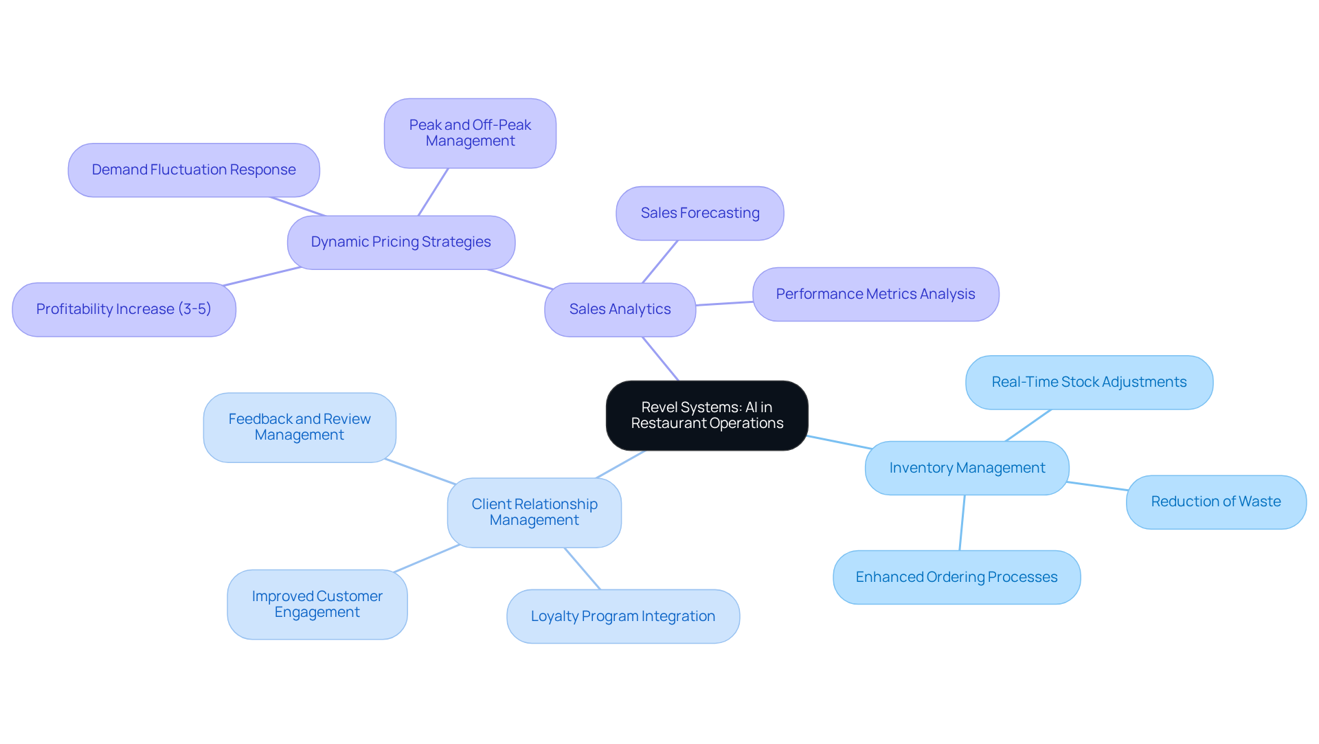 The center represents Revel Systems' focus on AI technology, while the branches show key areas of operation and their benefits. Follow the branches to see how each aspect contributes to optimizing restaurant management.