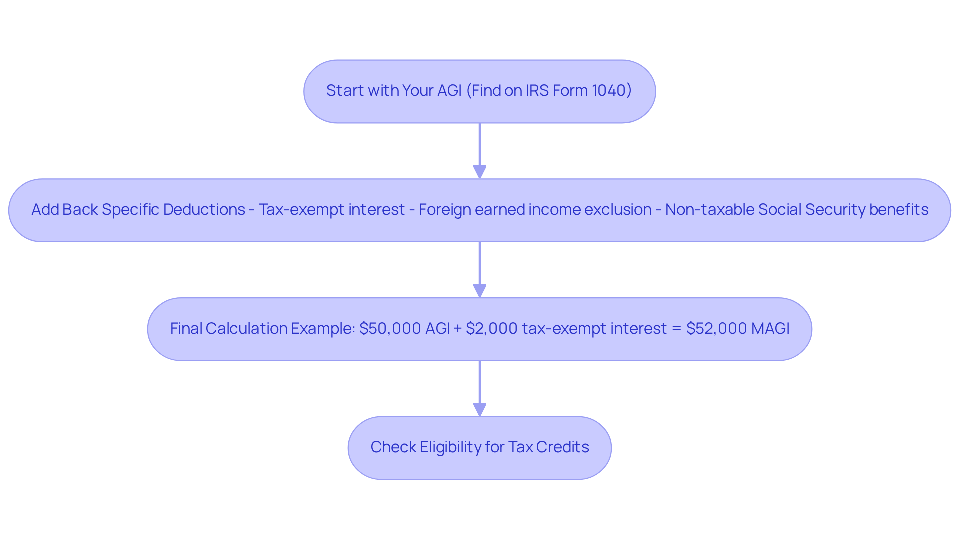 How to Calculate MAGI from AGI: A Step-by-Step Guide for Parents ...