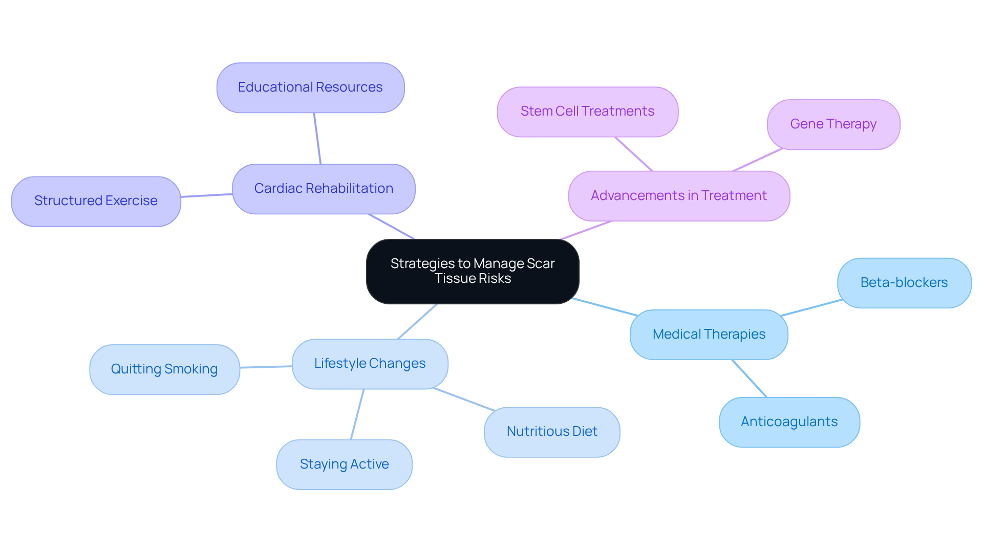 The central node represents the overall topic, while the branches show different strategies. Each color-coded branch highlights a specific area of focus, making it easy to see how they relate to managing heart health.