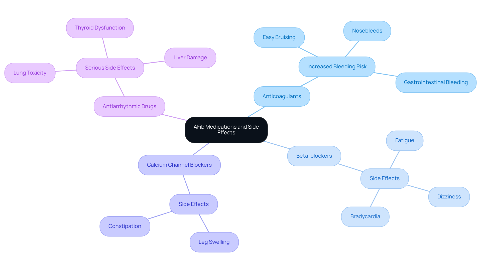 The center shows the focus on AFib medications. Each branch represents a different medication type, with its side effects listed below. This helps you quickly see the risks associated with each medication.