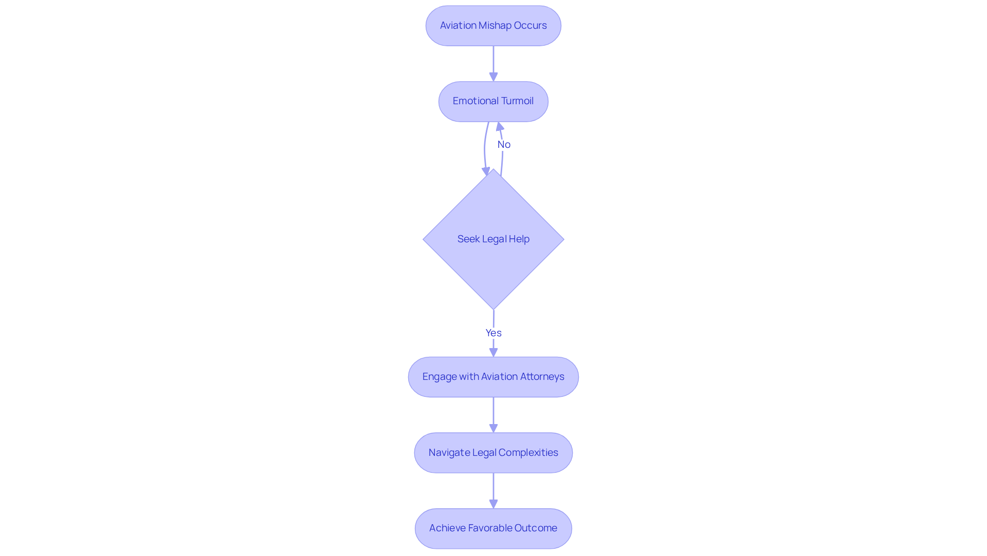 This flowchart outlines the journey from experiencing an aviation mishap to achieving a favorable legal outcome. Each step represents a crucial part of the process, guiding individuals through their legal challenges.