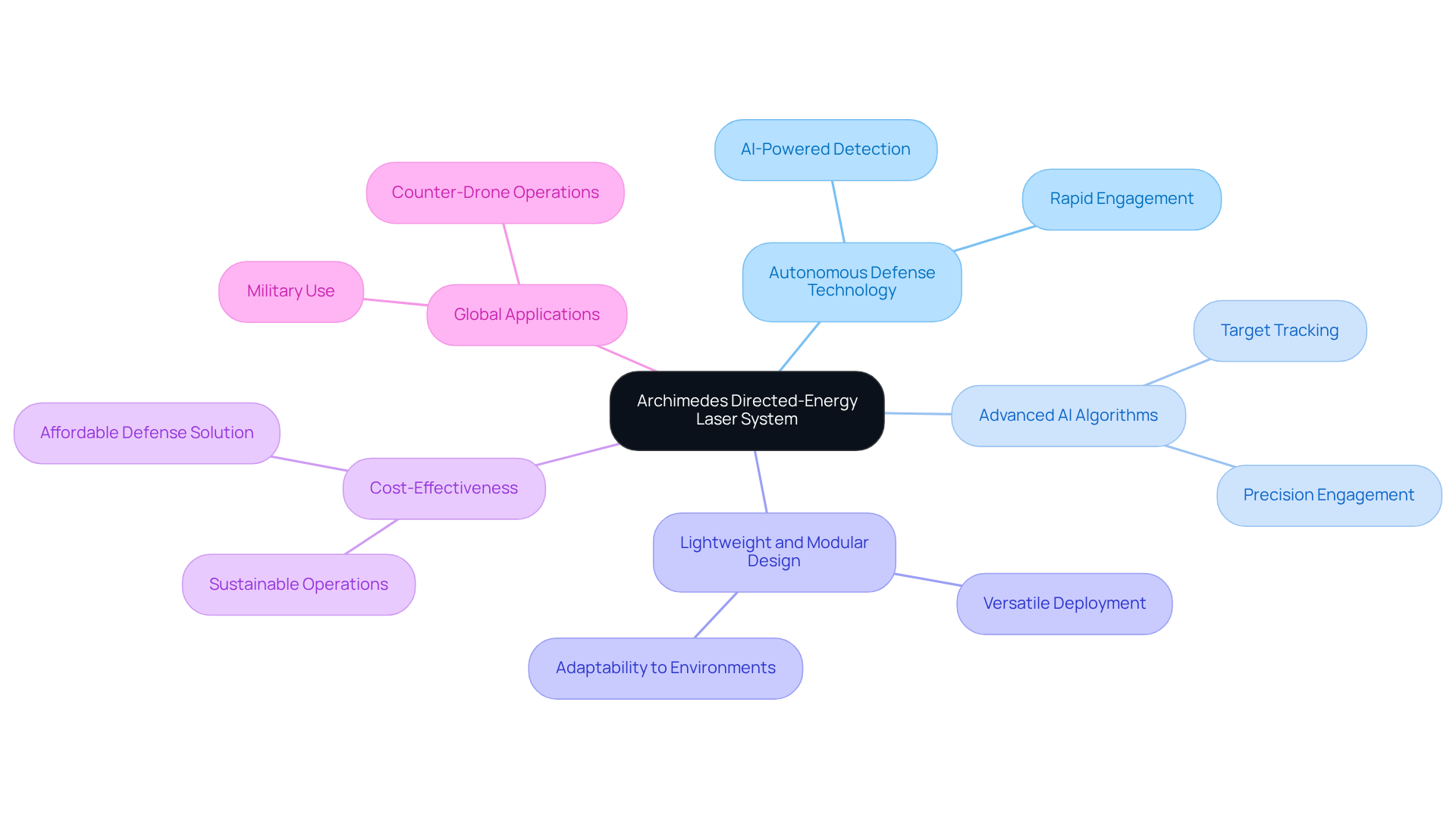 The central node represents the laser system, while the branches show its key features and benefits. Each color-coded branch helps you quickly identify different aspects of the technology.