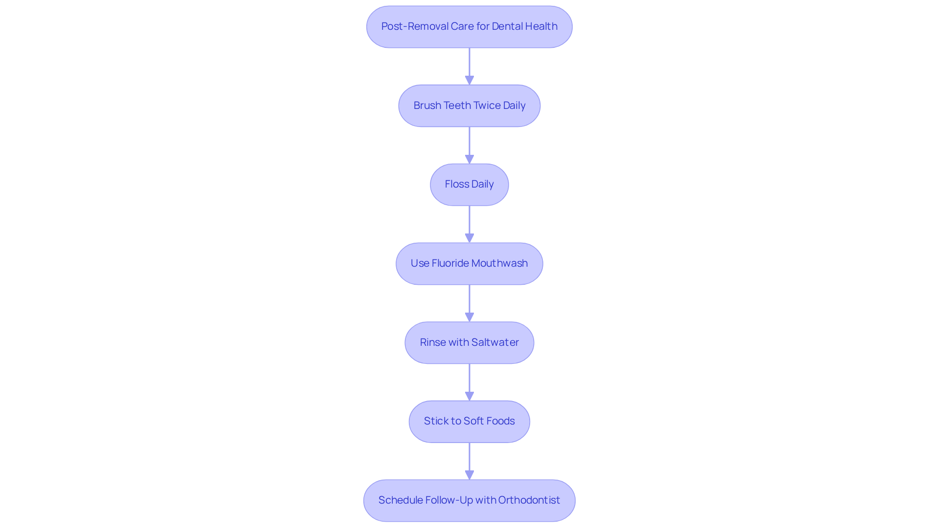 This flowchart shows the steps to take after braces are removed to keep your child's smile healthy. Follow the arrows from one step to the next to ensure you're covering all the important care actions. This flowchart shows the steps to take after braces are removed to keep your child's smile healthy. Follow the arrows from one step to the next to ensure you're covering all the important care actions.