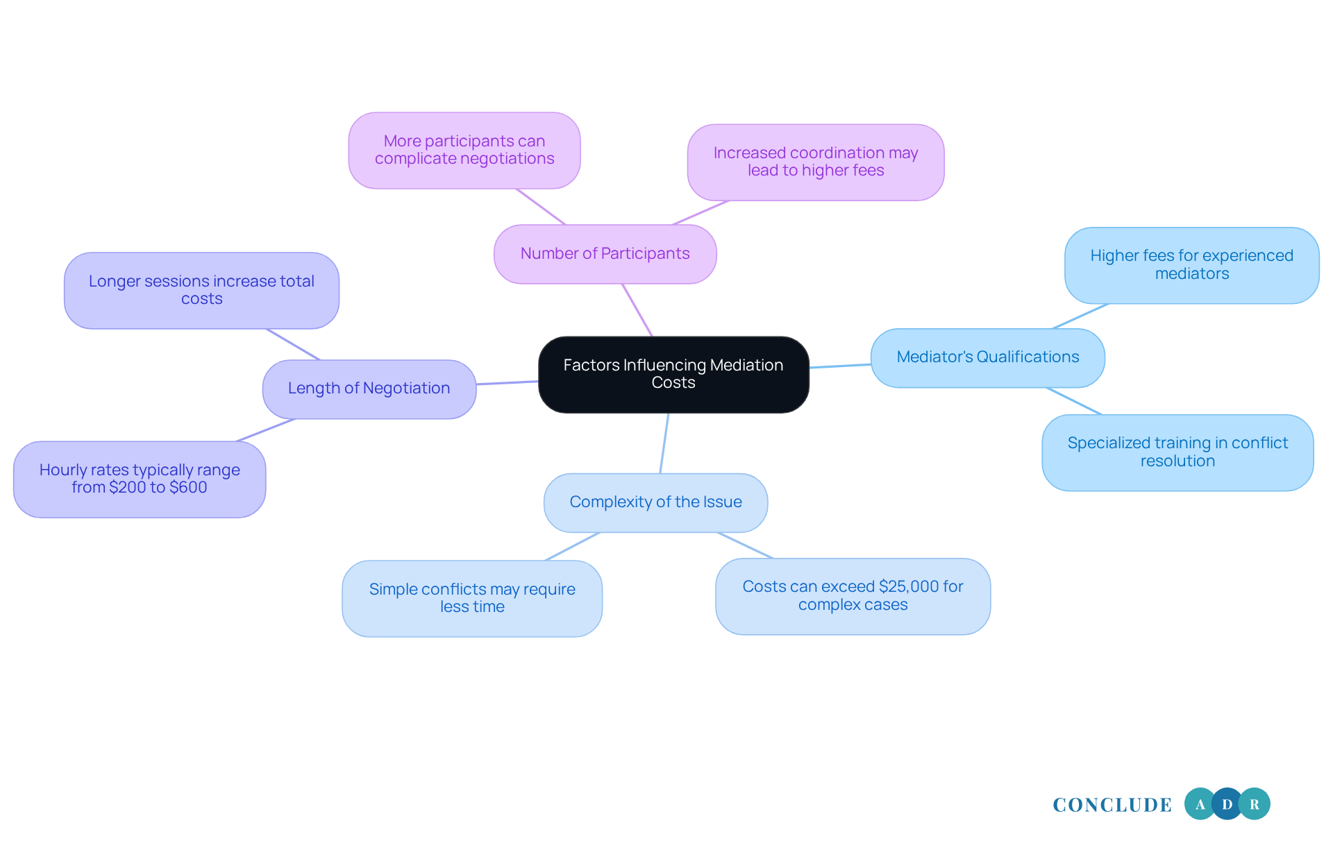 The central node represents the main topic, while the branches show the key factors that affect mediation costs. Each sub-point provides additional details about how these factors can influence pricing.