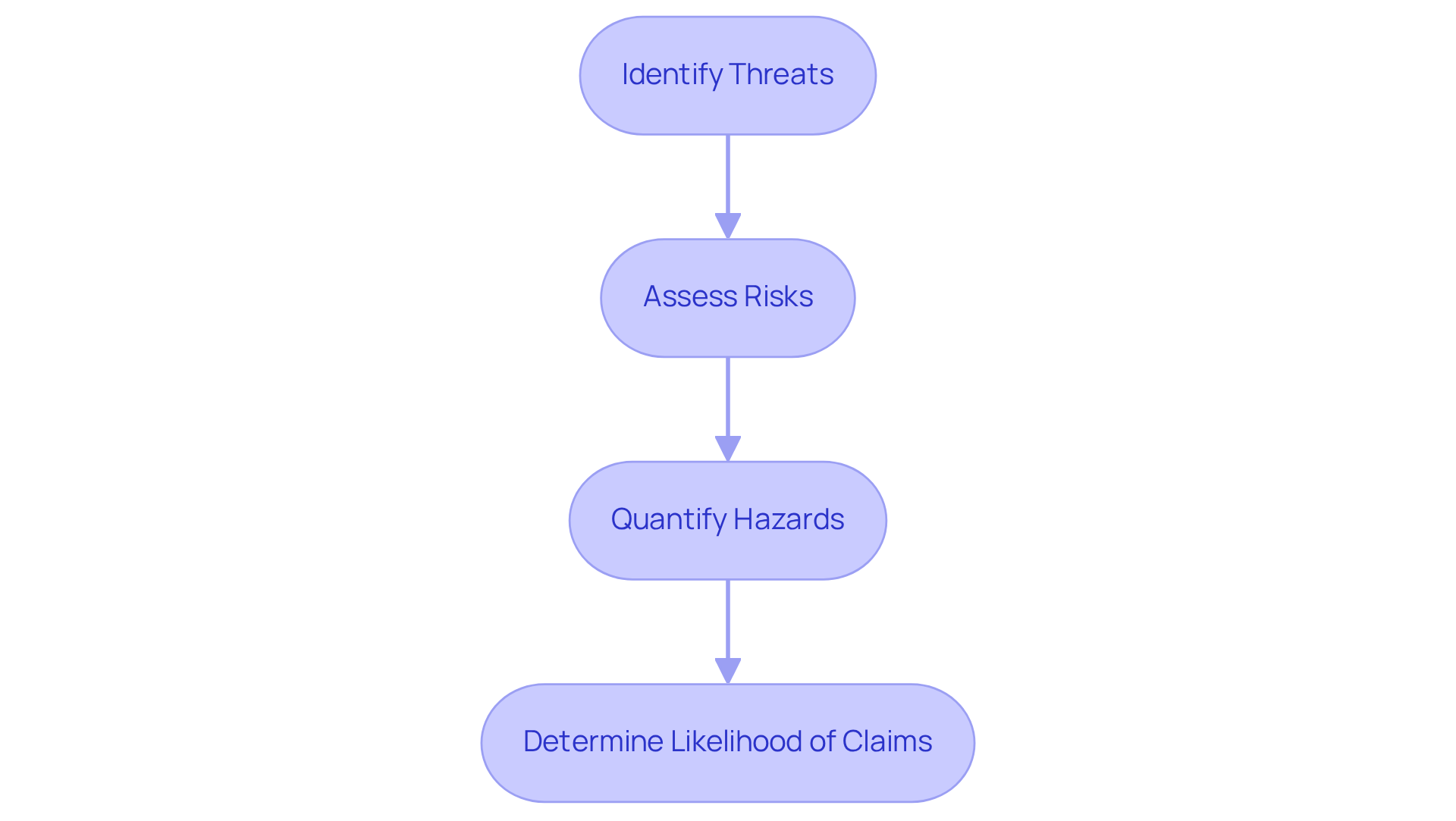 Each box represents a step in the risk assessment process. Follow the arrows to see how each step leads to the next, helping insurers make informed decisions about potential threats.