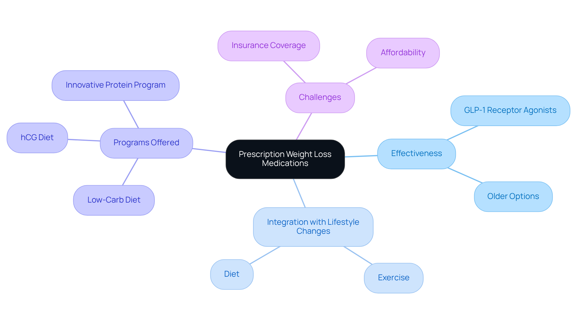 The center represents the main topic of prescription weight loss medications. Each branch shows a related aspect, helping you see how they connect to the overall theme of obesity treatment.