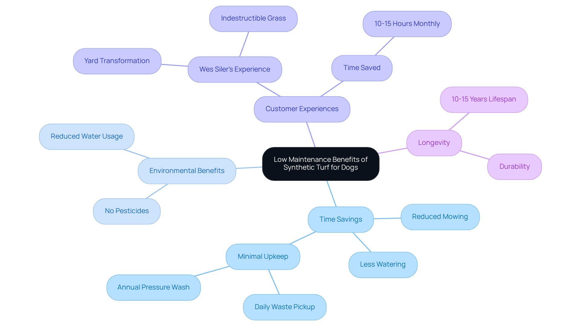 This mindmap shows how synthetic turf can make life easier for pet owners. Start at the center with the main idea, then follow the branches to see how it saves time, helps the environment, and improves outdoor experiences. Each branch highlights a different benefit, making it easy to understand why synthetic grass is a great choice.