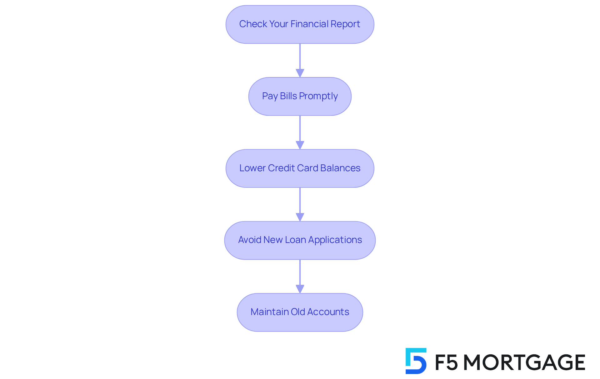 Each box represents a crucial step in boosting your credit score. Follow the arrows to see the recommended order of actions to help you qualify for better mortgage options. Each box represents a crucial step in boosting your credit score. Follow the arrows to see the recommended order of actions to help you qualify for better mortgage options.