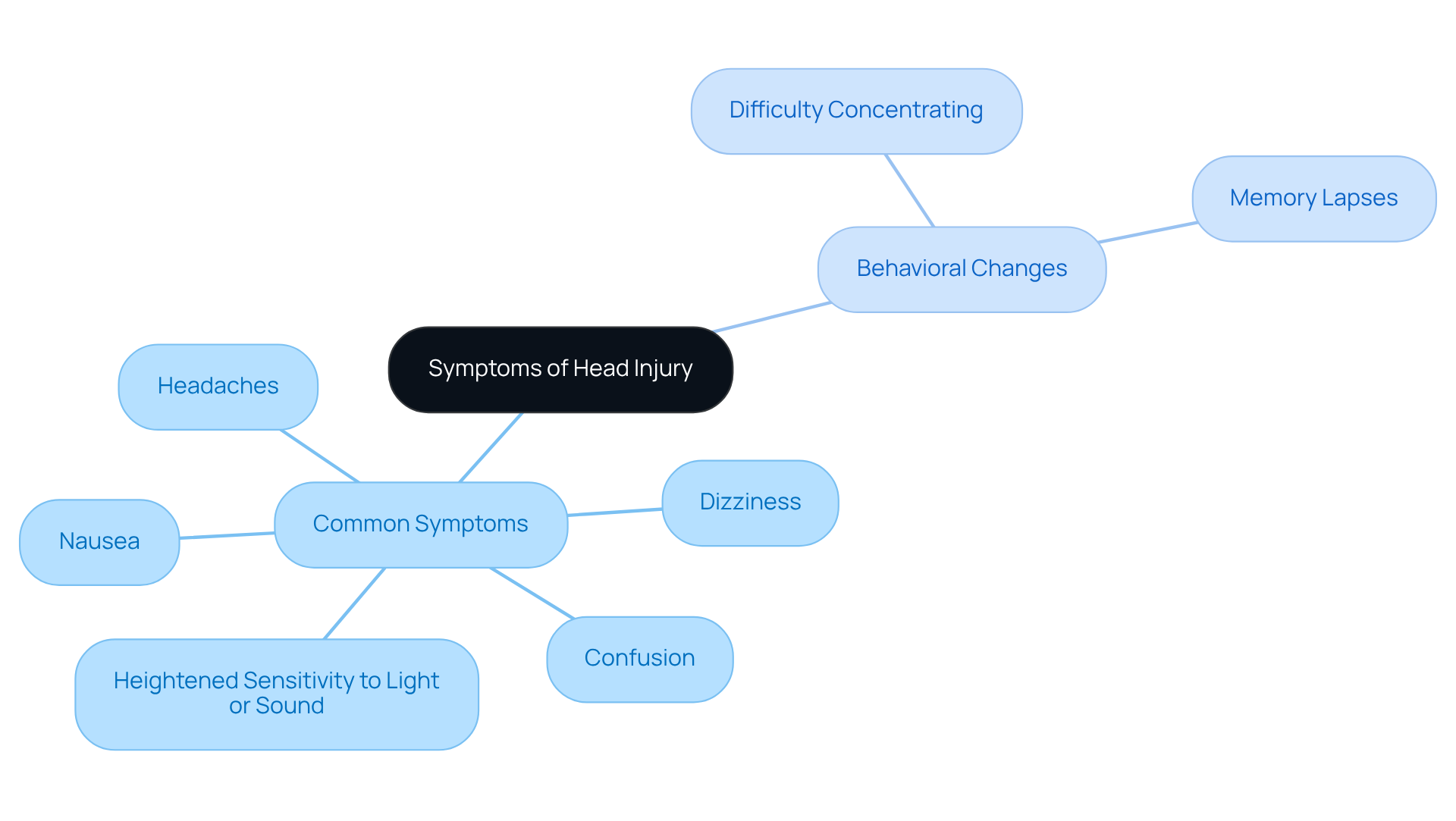 The central node represents the main topic of head injury symptoms. The branches show different categories of symptoms, helping you quickly identify what to look for if someone has experienced cranial trauma.