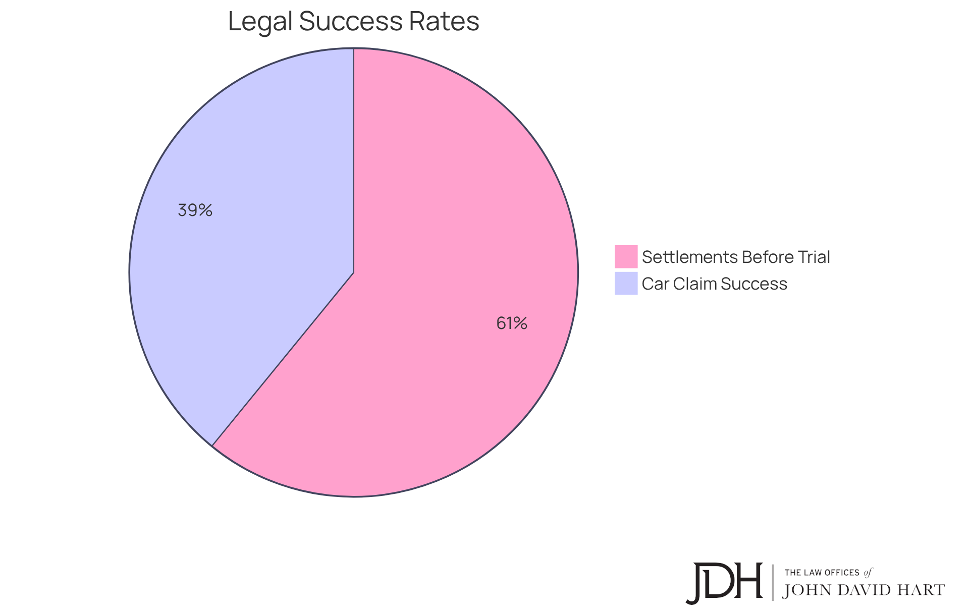 The blue slice shows the success rate of car collision claims, while the green slice indicates how many personal injury disputes settle before going to trial. A larger slice means a higher percentage, highlighting the importance of choosing an experienced lawyer.