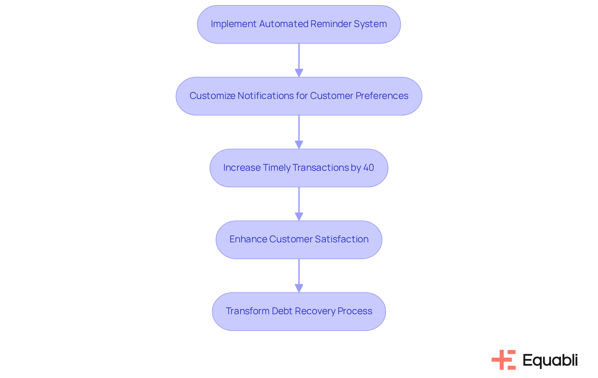 4 Friendly Payment Reminder Strategies for Enterprise Accounts Receivable