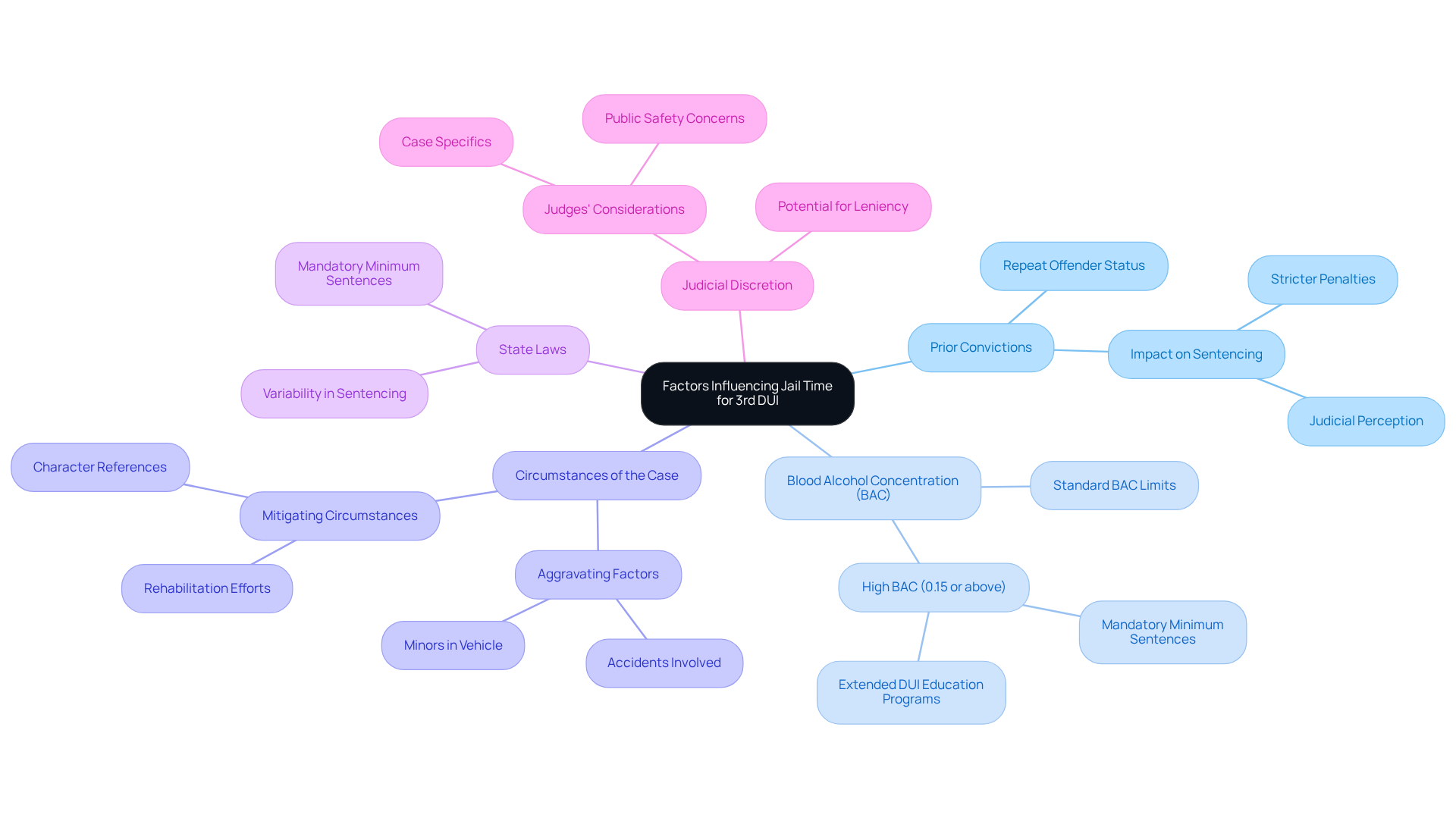 This mindmap starts with the main topic in the center and branches out to show different factors that can affect jail time for a third DUI. Each branch represents a key factor, and the sub-branches provide more details or examples. This helps you see how each factor connects to the overall issue of sentencing. This mindmap starts with the main topic in the center and branches out to show different factors that can affect jail time for a third DUI. Each branch represents a key factor, and the sub-branches provide more details or examples. This helps you see how each factor connects to the overall issue of sentencing.