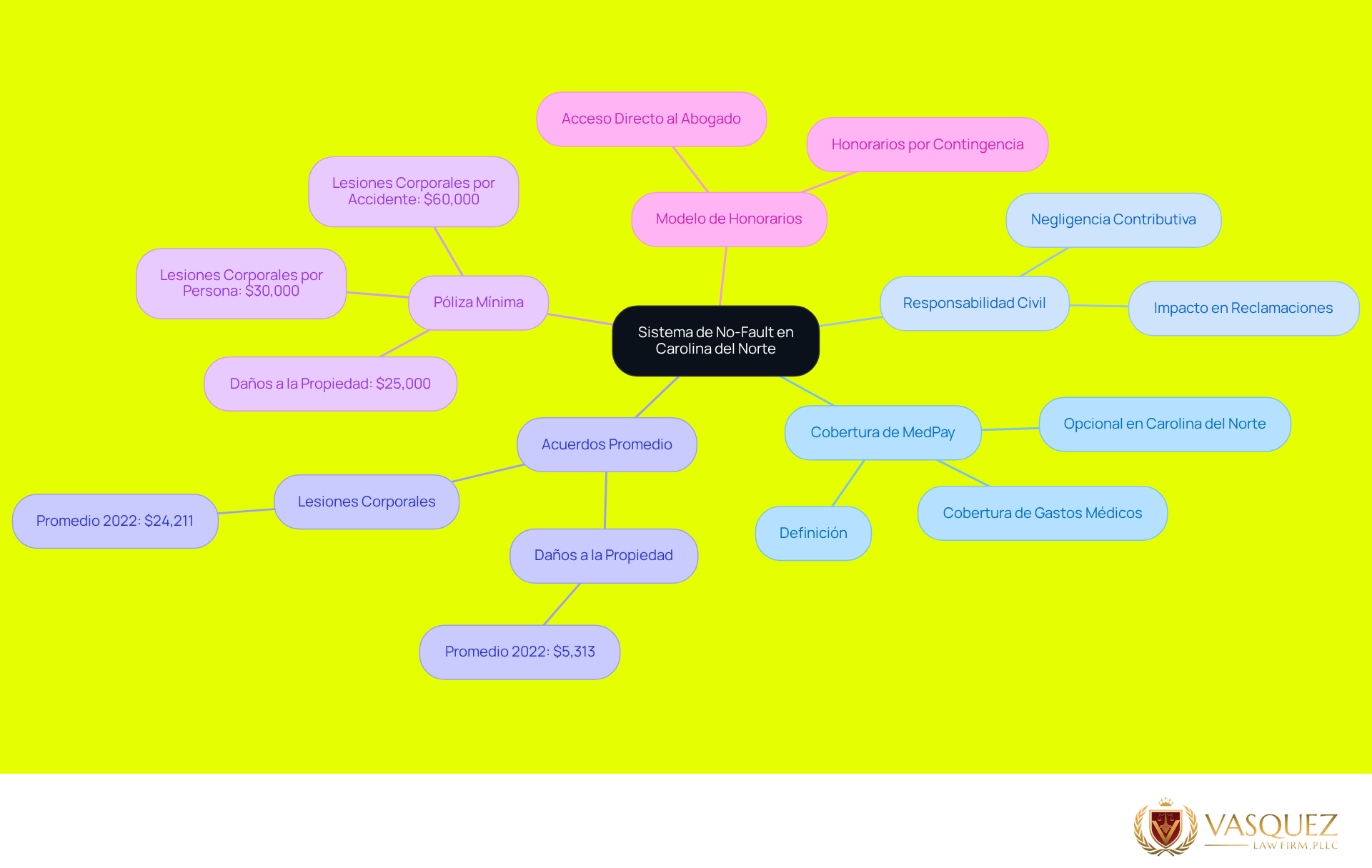 El nodo central representa el sistema de no-fault, mientras que las ramas muestran aspectos clave como las coberturas de seguro y la responsabilidad civil. Cada sub-ramificación proporciona detalles adicionales, ayudando a comprender cómo se conectan todos los elementos.