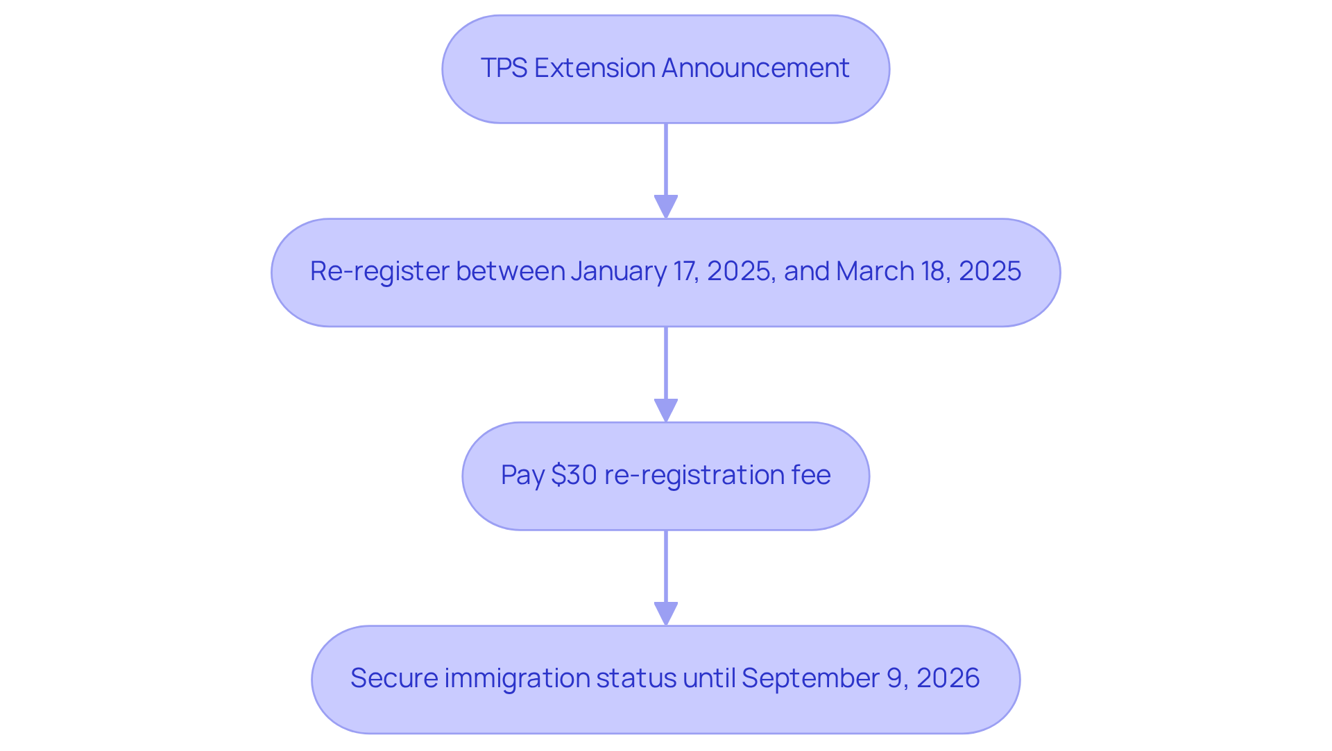 Follow the arrows to see what you need to do to keep your TPS status. Each box represents a step in the process, and the colors help you identify important deadlines.