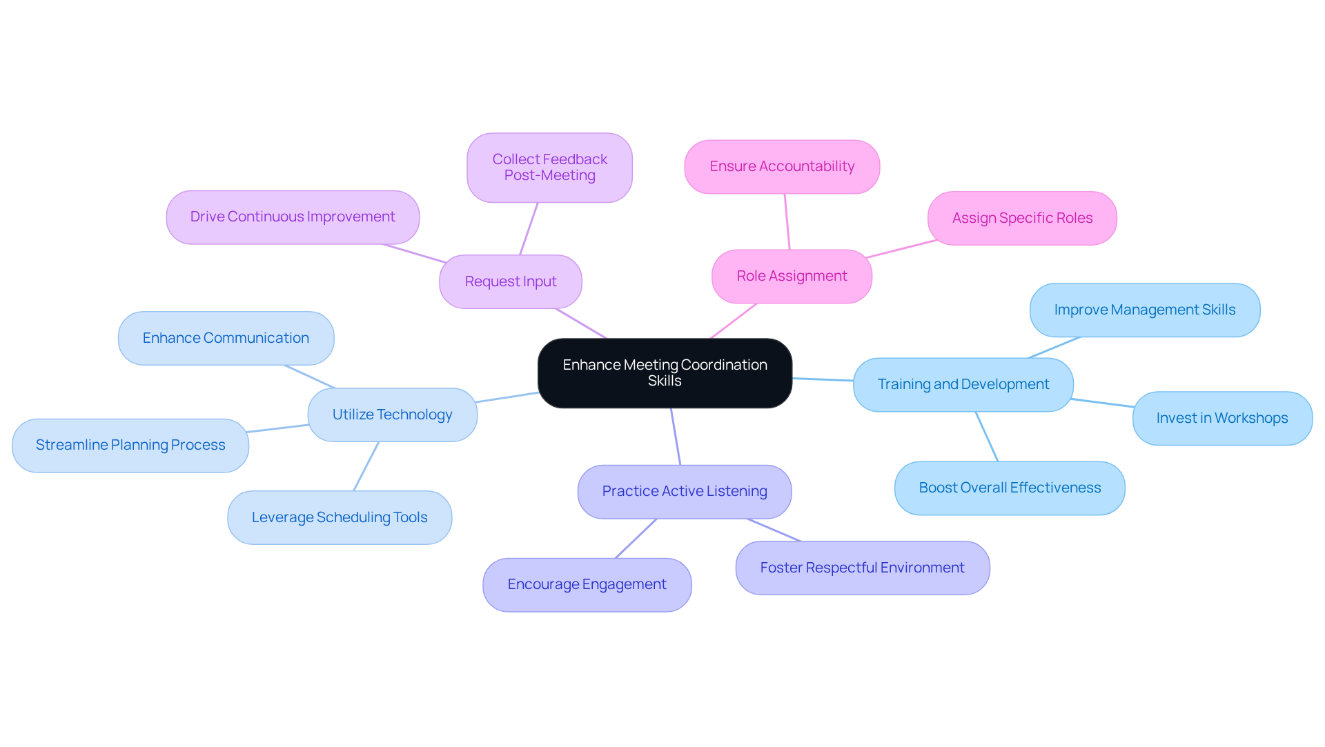 The central node represents the main goal of improving meeting coordination, while each branch outlines specific strategies to achieve it. Sub-branches provide further details or actions related to each strategy. The central node represents the main goal of improving meeting coordination, while each branch outlines specific strategies to achieve it. Sub-branches provide further details or actions related to each strategy.