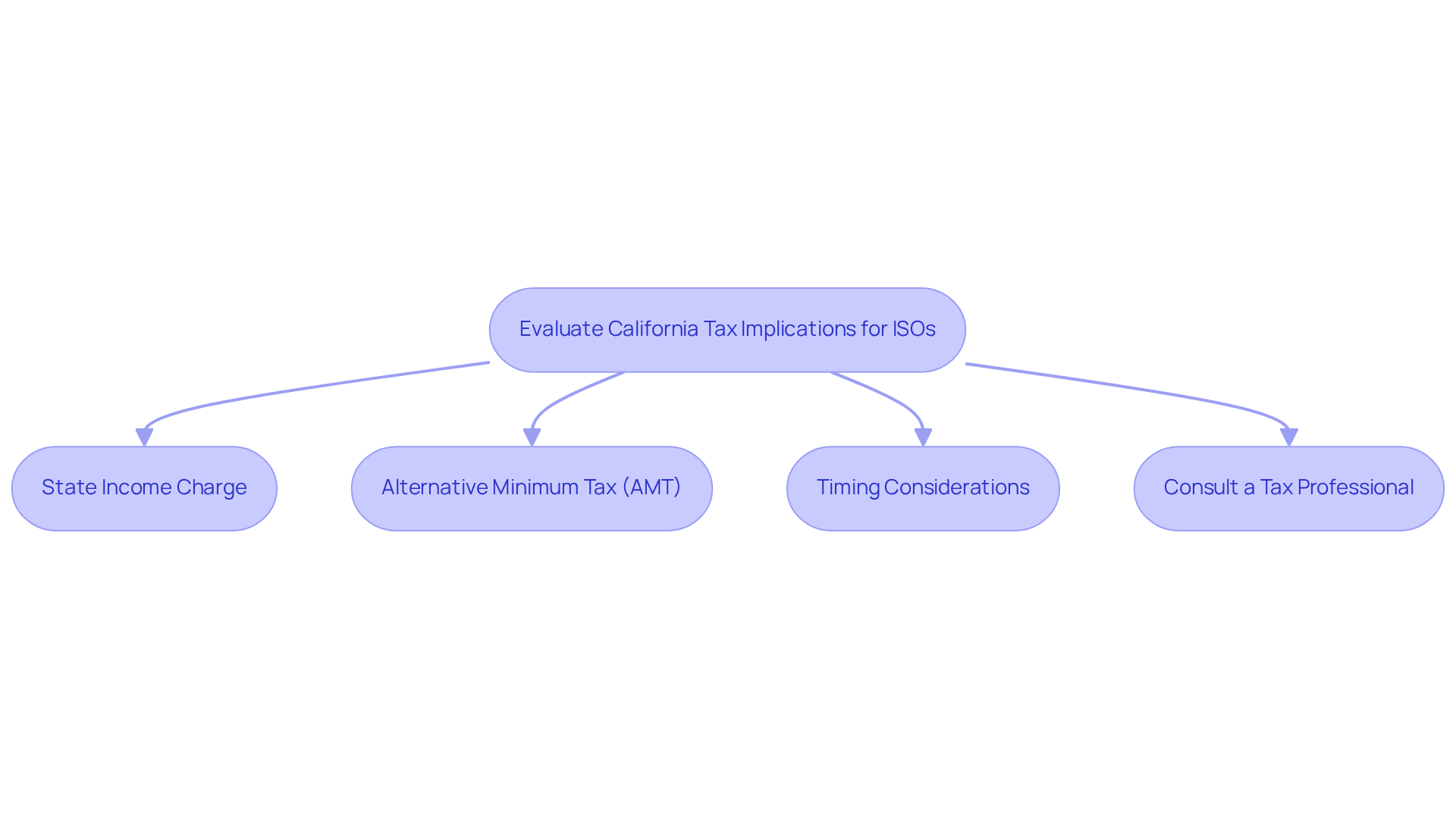 This flowchart outlines the steps to consider when evaluating tax implications for incentive stock options in California. Start at the top and follow the arrows to understand each important factor, from state income charges to consulting a tax professional.