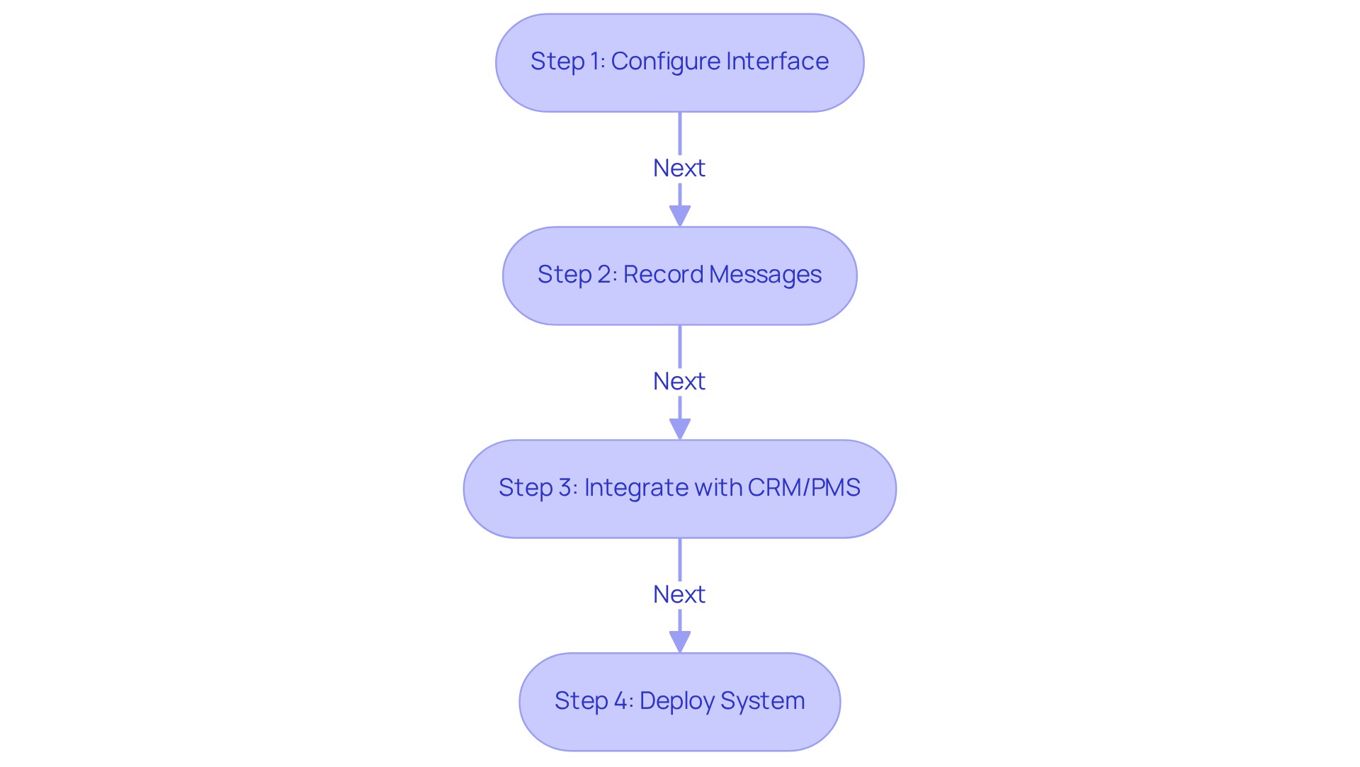 Each box represents a step in setting up the auto-attendant system. Follow the arrows to see how each step leads to the next, helping you understand how to implement the system quickly and efficiently. Each box represents a step in setting up the auto-attendant system. Follow the arrows to see how each step leads to the next, helping you understand how to implement the system quickly and efficiently.