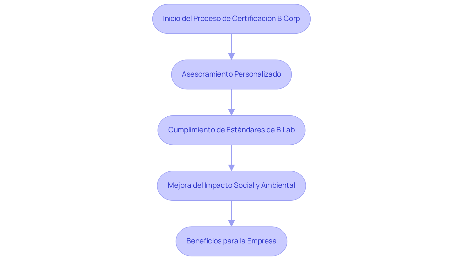Cada cuadro representa una etapa en el proceso de certificación. Sigue las flechas para entender cómo Nexio guía a las organizaciones hacia la certificación B Corp y los beneficios que pueden obtener.