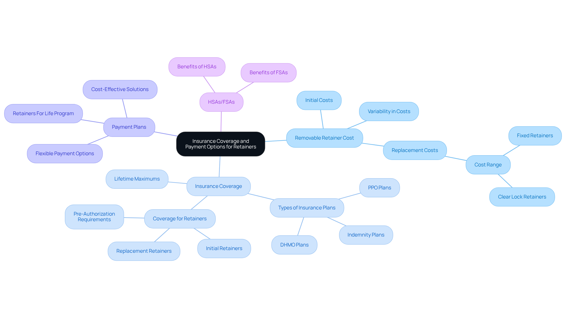 Start at the center with the main topic, then explore each branch to see how different financial aspects relate to removable retainers. Each color-coded branch represents a different area of concern, helping you navigate the financial landscape of orthodontic care.