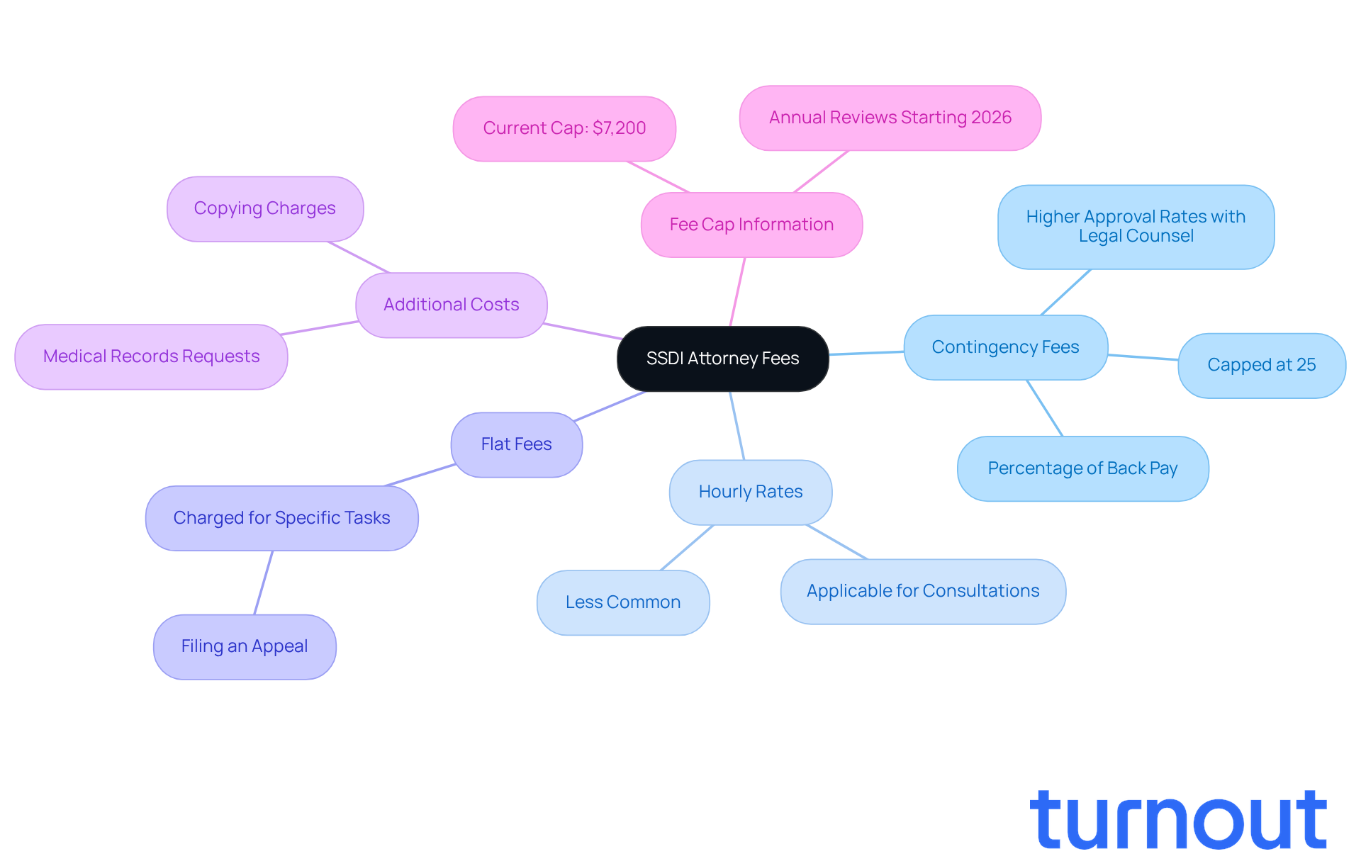 The central node represents the overall topic of SSDI attorney fees, while the branches show the different types of fees and their specific details. Each color-coded branch helps you easily identify and understand the various fee structures.