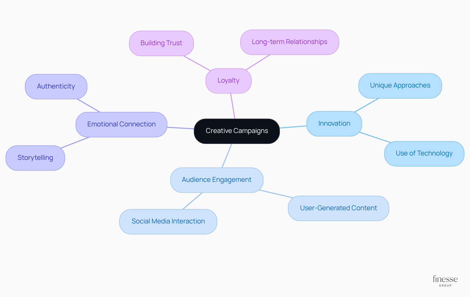 Start at the center with 'Creative Campaigns' and explore how each branch represents a key part of the strategy. The branches show how they connect to the overall goal of engaging and resonating with audiences.