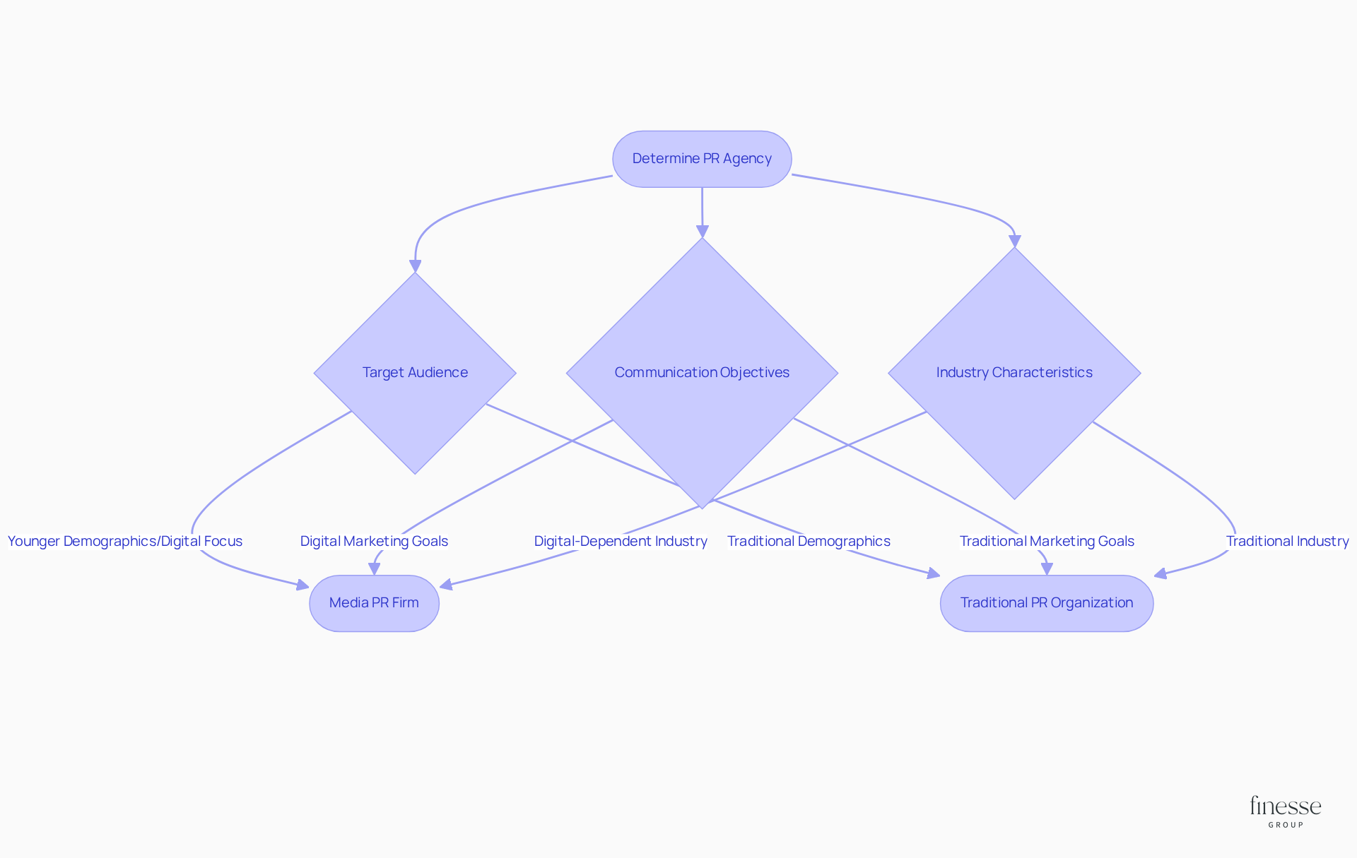 This flowchart guides you through the decision-making process. Each box represents a factor to consider, and the arrows show how those factors can lead you to either a Media PR firm or a Traditional PR organization, based on your specific needs.
