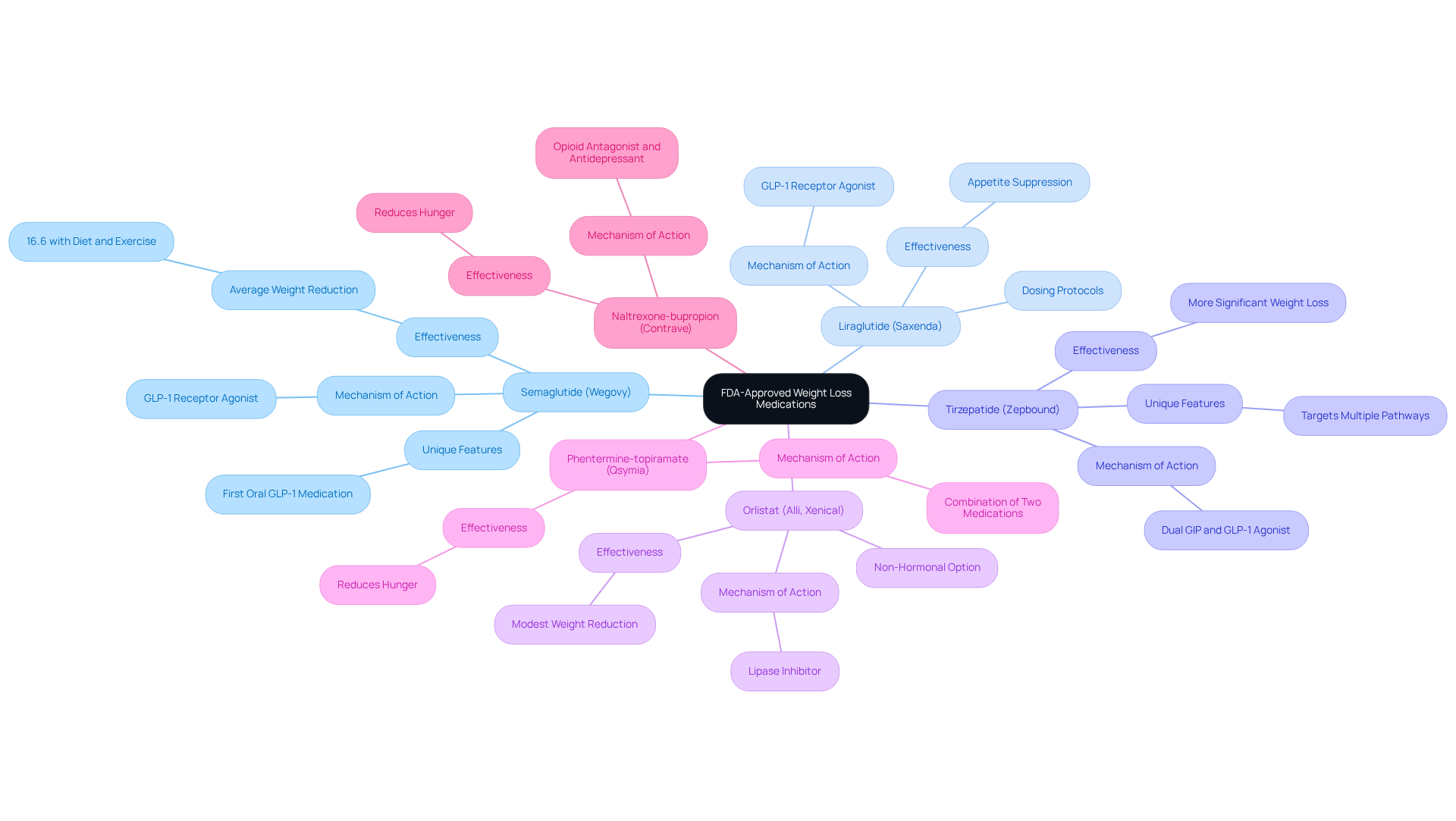 The central node represents the main topic of FDA-approved weight loss medications. Each branch represents a specific medication, and the sub-branches provide details about how each one works and its benefits. This layout helps you easily compare the options available.