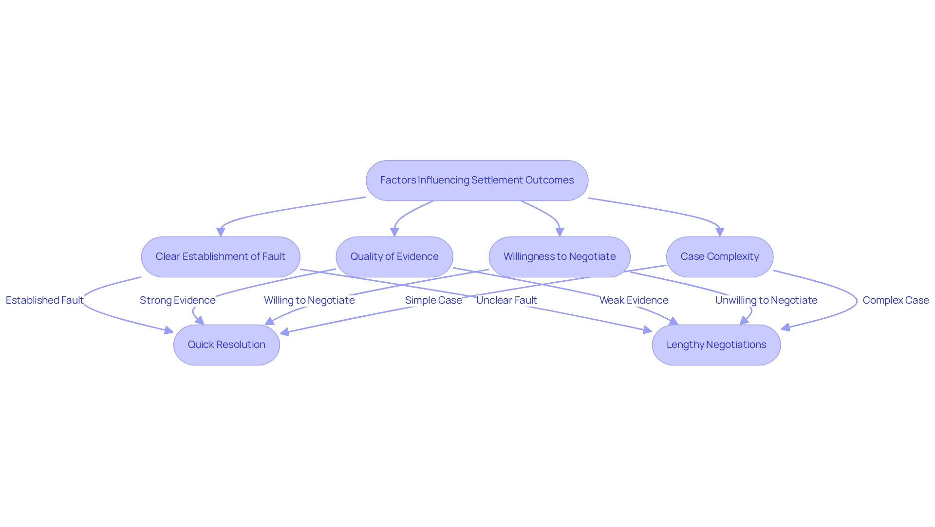 This flowchart illustrates how different factors can affect the outcomes of settlements after depositions in slip and fall cases. Start with the main factor at the top and follow the arrows to see how each element can lead to different results, like quicker resolutions or longer negotiations. This flowchart illustrates how different factors can affect the outcomes of settlements after depositions in slip and fall cases. Start with the main factor at the top and follow the arrows to see how each element can lead to different results, like quicker resolutions or longer negotiations.