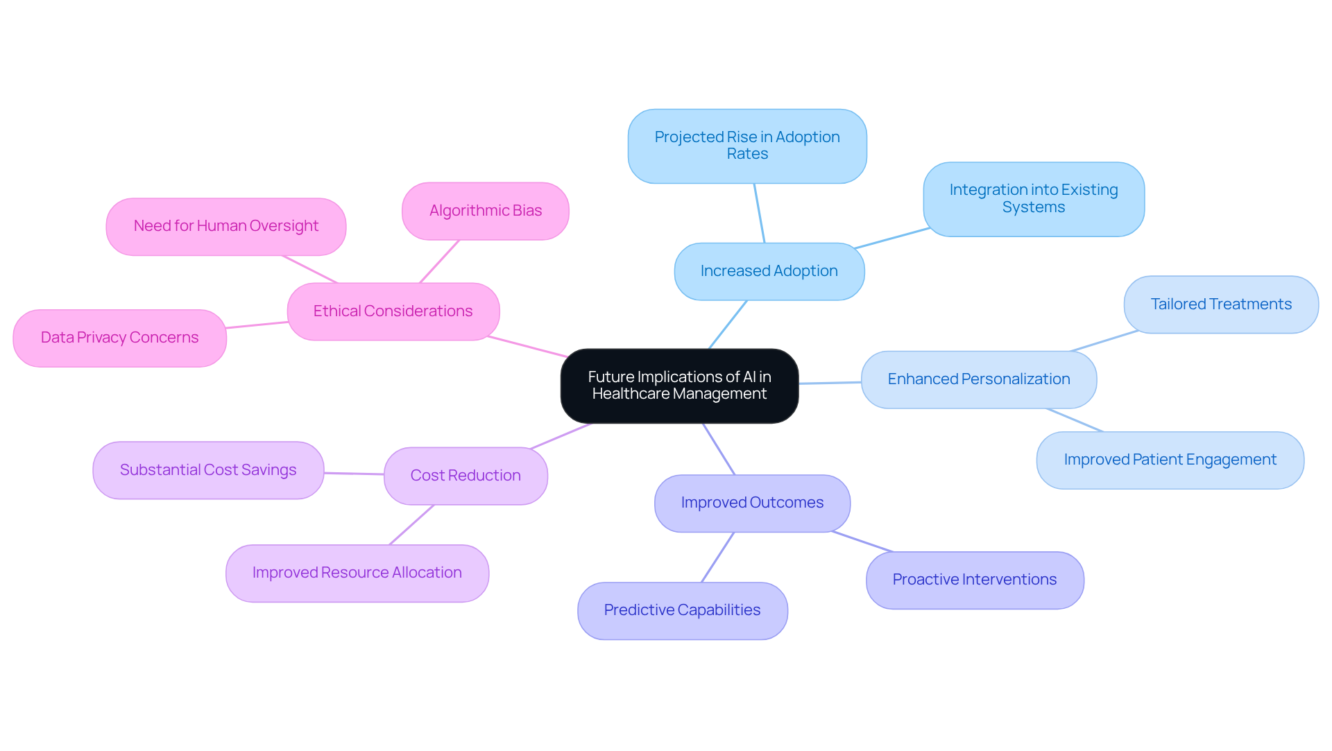 The central node represents the overarching theme of AI in healthcare, while each branch highlights a key trend. Explore each branch to understand how these trends contribute to the future of healthcare management.