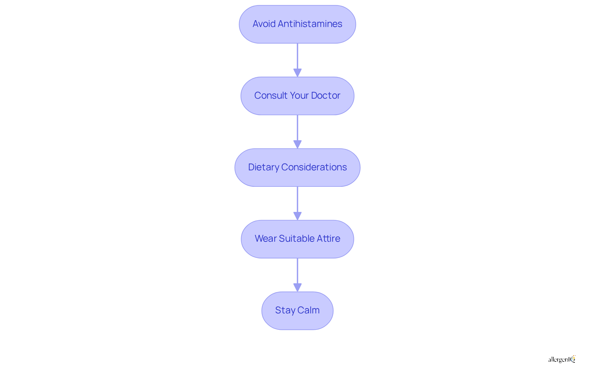 Each box represents a crucial step in getting ready for your allergy test. Follow the arrows to ensure you complete each step for the best results.