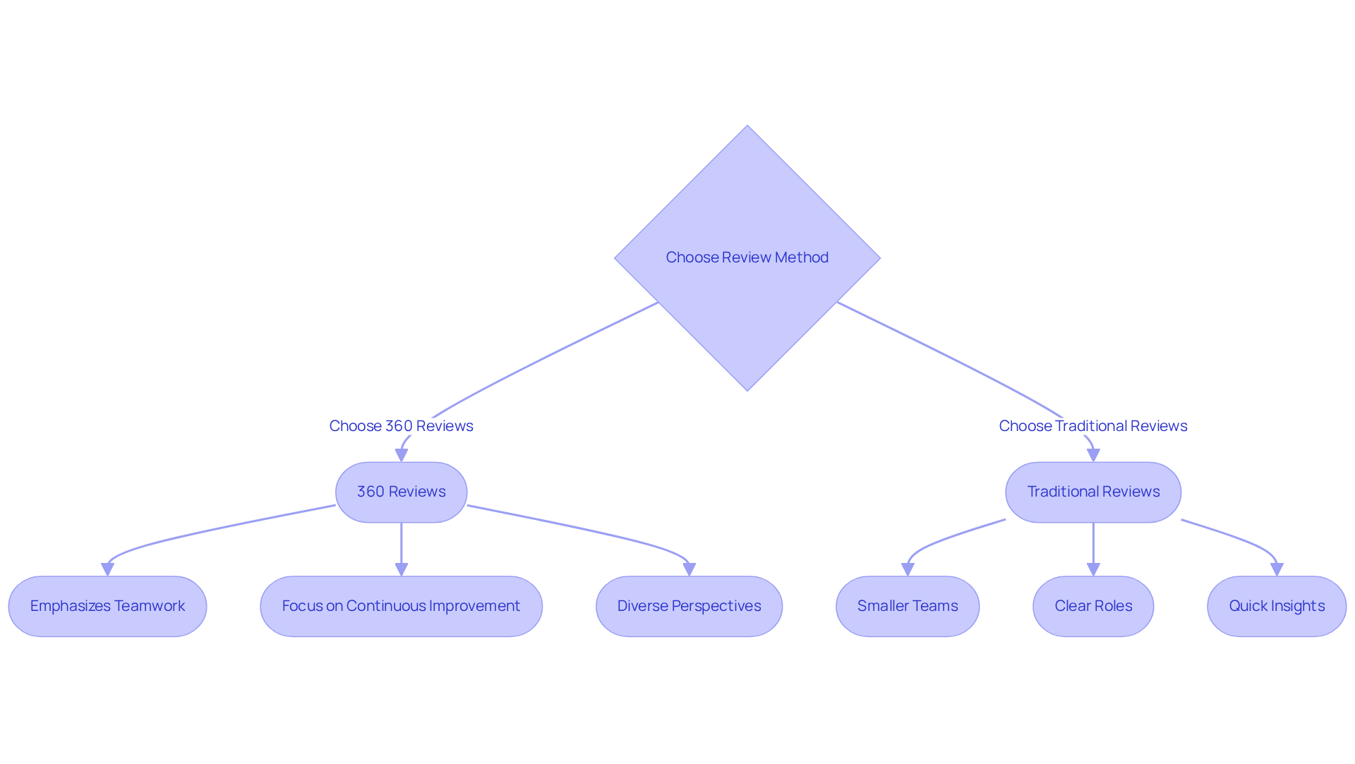 This flowchart helps you decide which review method to use based on your organization's needs. Follow the paths to see if 360 reviews or traditional reviews are more suitable for your team dynamics and goals.