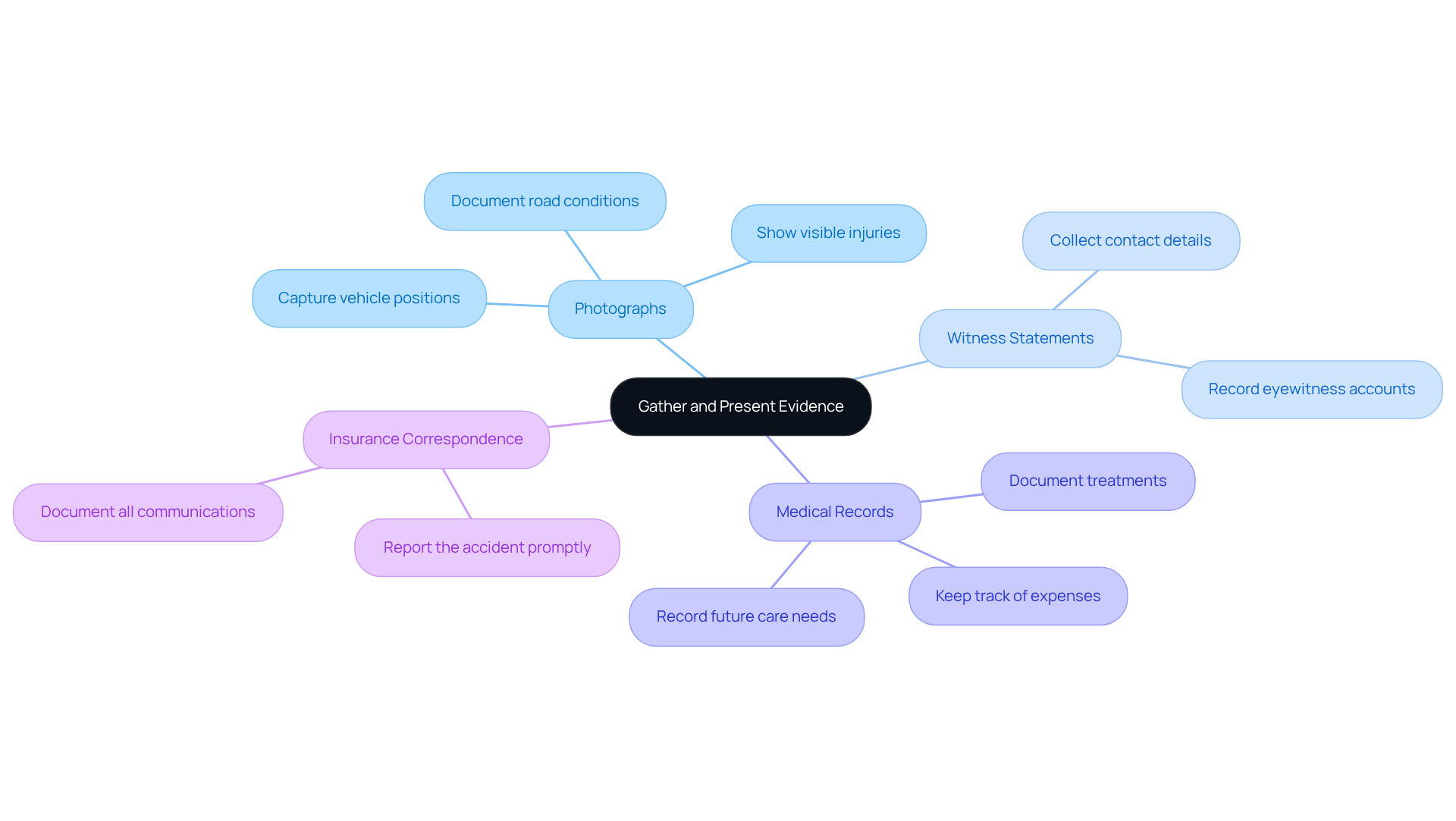 This mindmap helps you see how to gather and present evidence for your claim. Start at the center with the main idea, then follow the branches to explore different types of evidence and what you need to do for each one. This mindmap helps you see how to gather and present evidence for your claim. Start at the center with the main idea, then follow the branches to explore different types of evidence and what you need to do for each one.