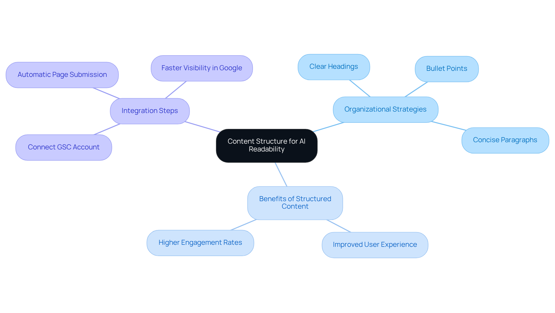 Start with the main idea in the center, then follow the branches to explore strategies, their benefits, and the steps for integration, making it easy to see how everything connects.