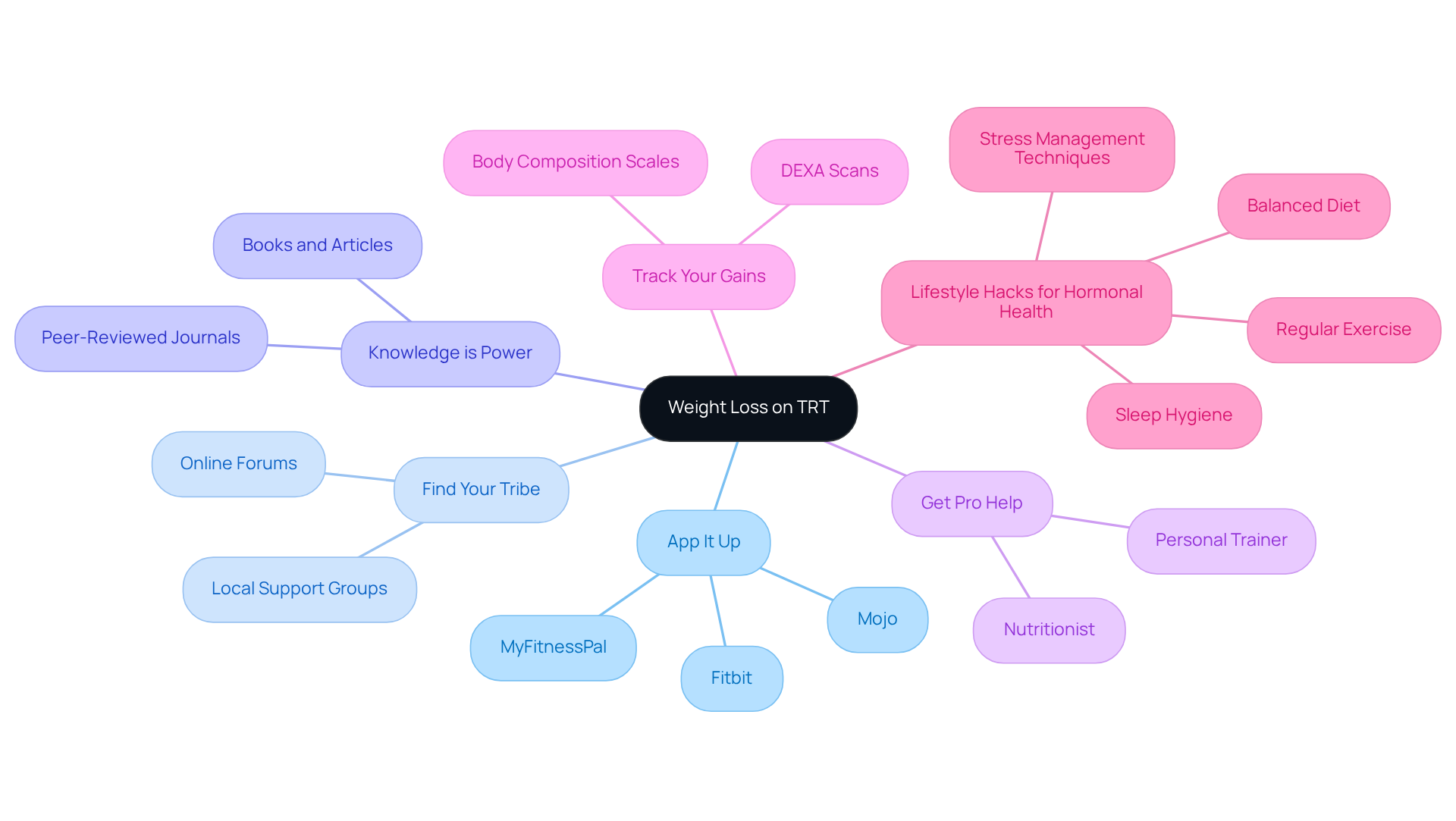 The central node represents the overall goal of losing weight on TRT. Each branch shows a different strategy or resource, and the sub-branches provide specific tools or tips related to that strategy. The central node represents the overall goal of losing weight on TRT. Each branch shows a different strategy or resource, and the sub-branches provide specific tools or tips related to that strategy.