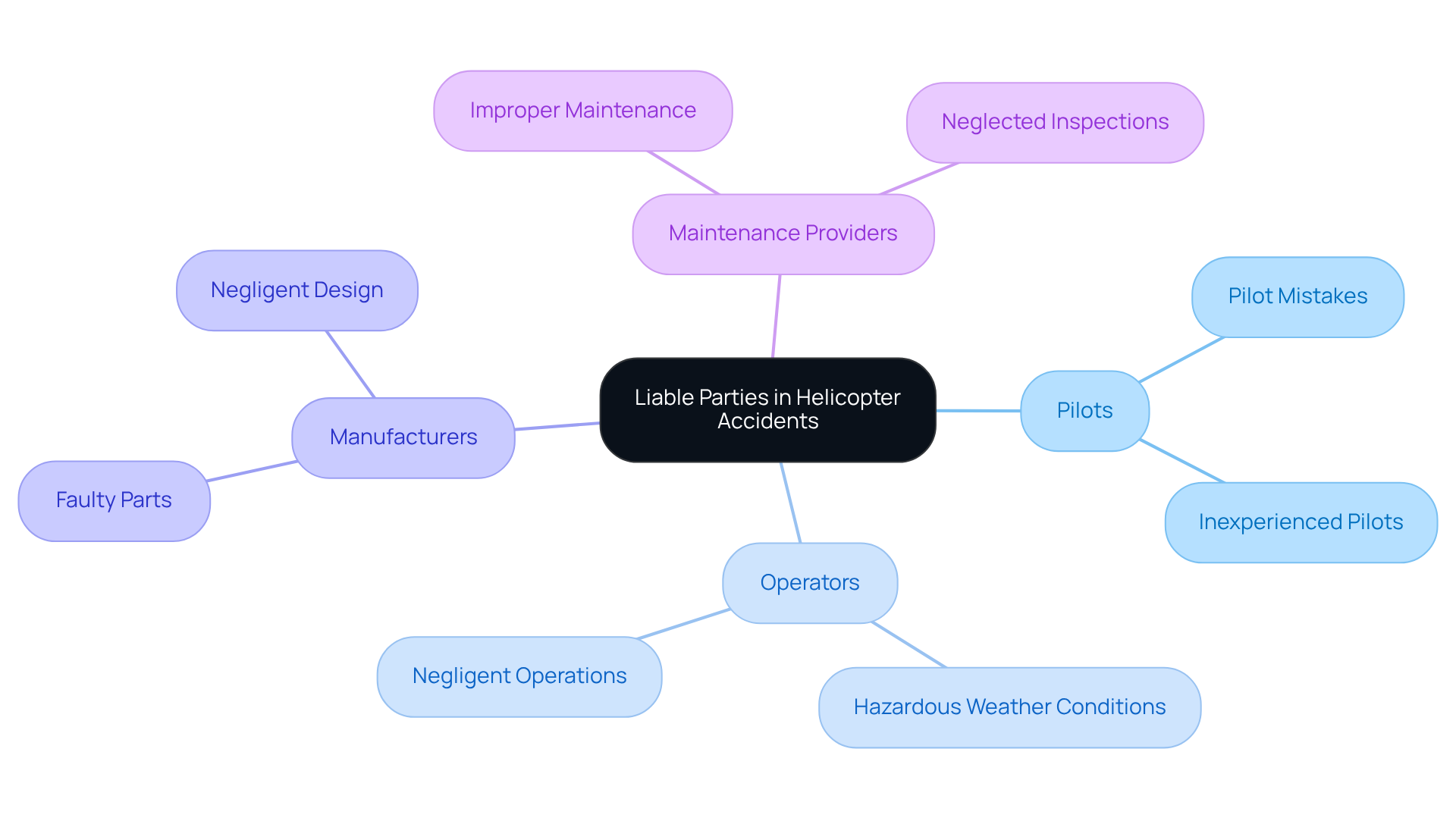 This mindmap shows the different parties that can be held responsible in helicopter accidents. Each branch represents a group involved, and the sub-branches detail their specific roles or issues that may arise. Follow the branches to understand how each party contributes to the overall liability. This mindmap shows the different parties that can be held responsible in helicopter accidents. Each branch represents a group involved, and the sub-branches detail their specific roles or issues that may arise. Follow the branches to understand how each party contributes to the overall liability.