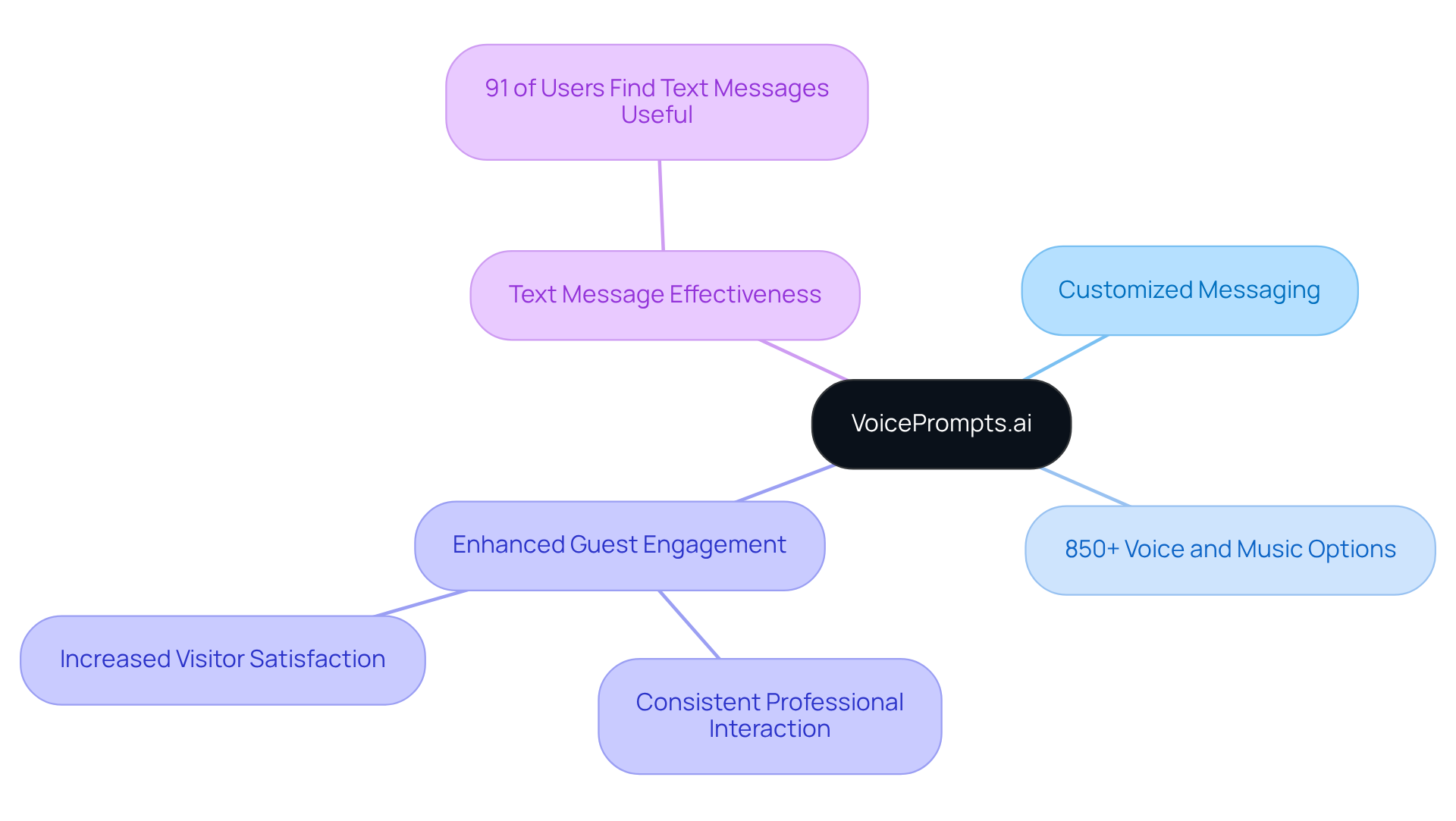 The central node represents VoicePrompts.ai, and each branch shows different aspects of its service. The leaves provide further details or statistics, illustrating how this service can improve guest experiences.